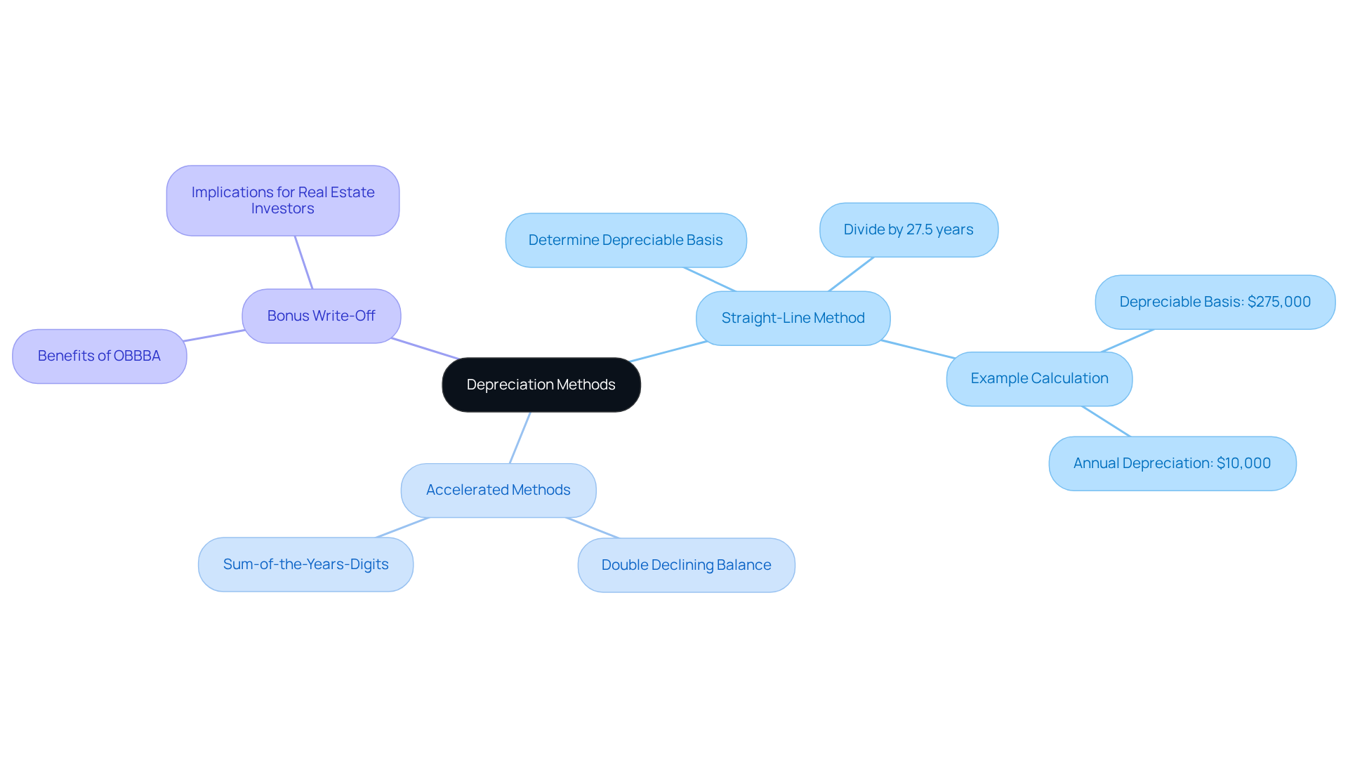 This mindmap illustrates the different methods for calculating depreciation on rental properties. Start at the center with 'Depreciation Methods' and explore the branches to learn about each method and its specific steps or advantages. Each color-coded branch helps you differentiate between the methods easily.