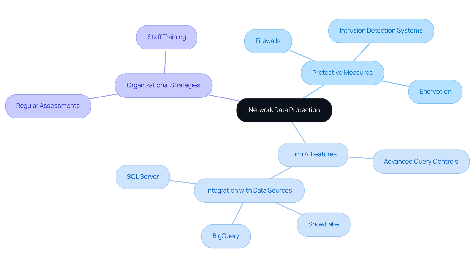 The center represents the main topic of network data protection, with branches showing different protective measures, technologies, and strategies that contribute to keeping data secure.