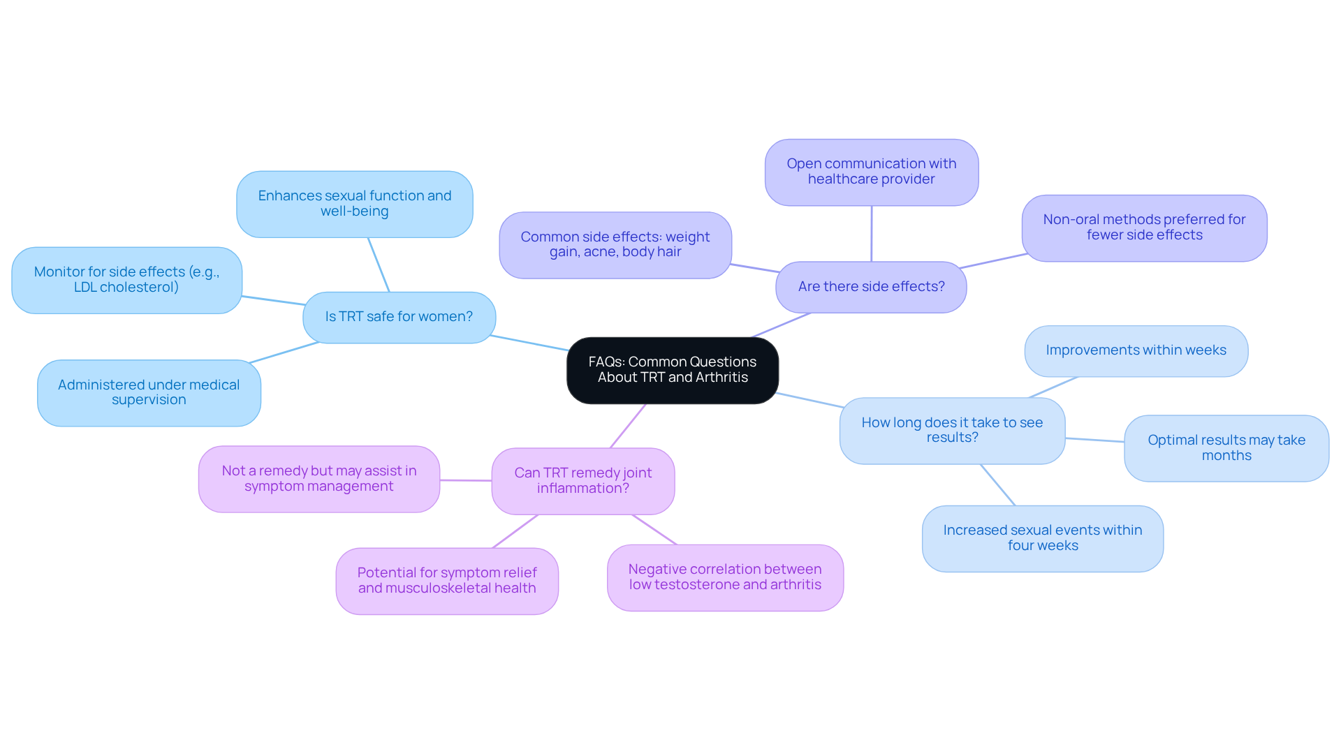 The central node represents the main topic, and each branch leads to a question. Follow the branches to read the answers, which provide insights into TRT and its effects.