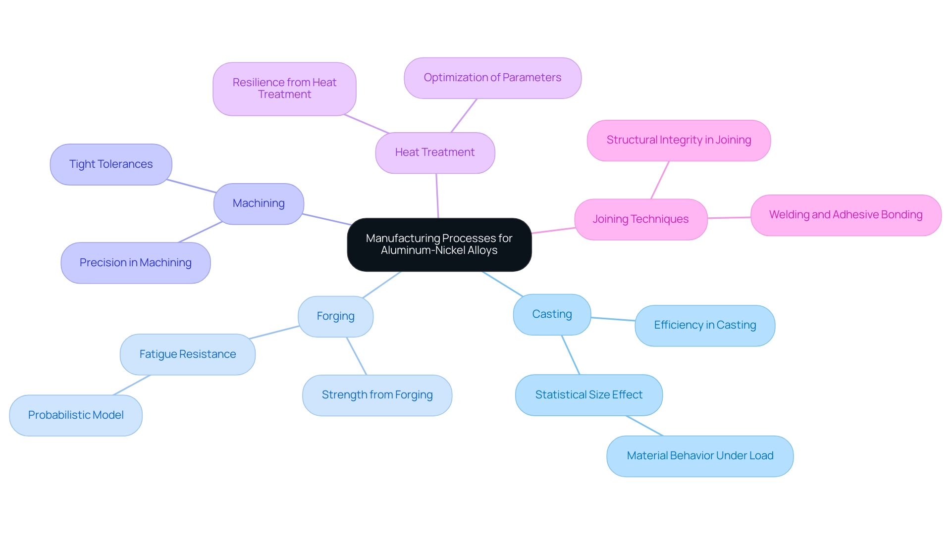 The central node represents the overall topic, with branches illustrating the five key manufacturing processes and their impacts.