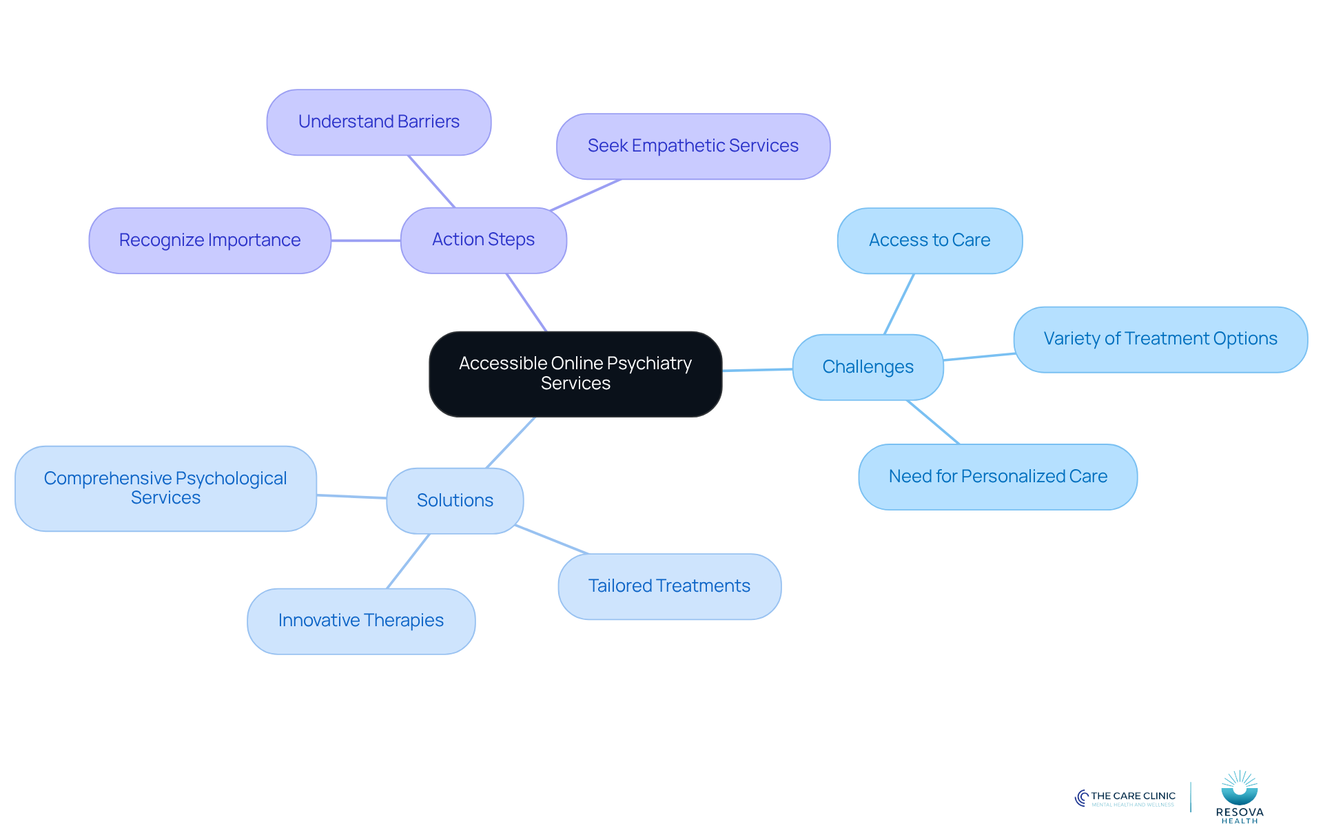 The center represents the main topic, while branches show the challenges, solutions, and steps to take. Each color-coded branch helps you see how everything connects. The center represents the main topic, while branches show the challenges, solutions, and steps to take. Each color-coded branch helps you see how everything connects.