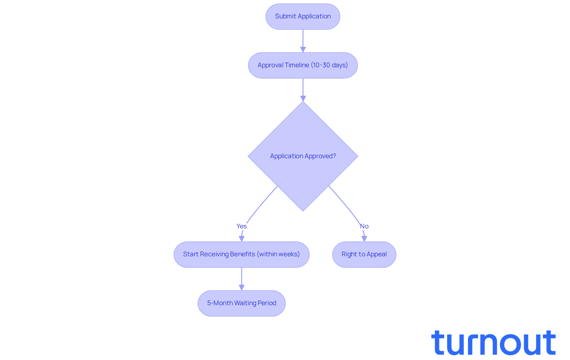 Follow the arrows to see the steps in applying for SSDI benefits. Each box represents a stage, and the paths show what happens next based on whether your application is approved or denied.