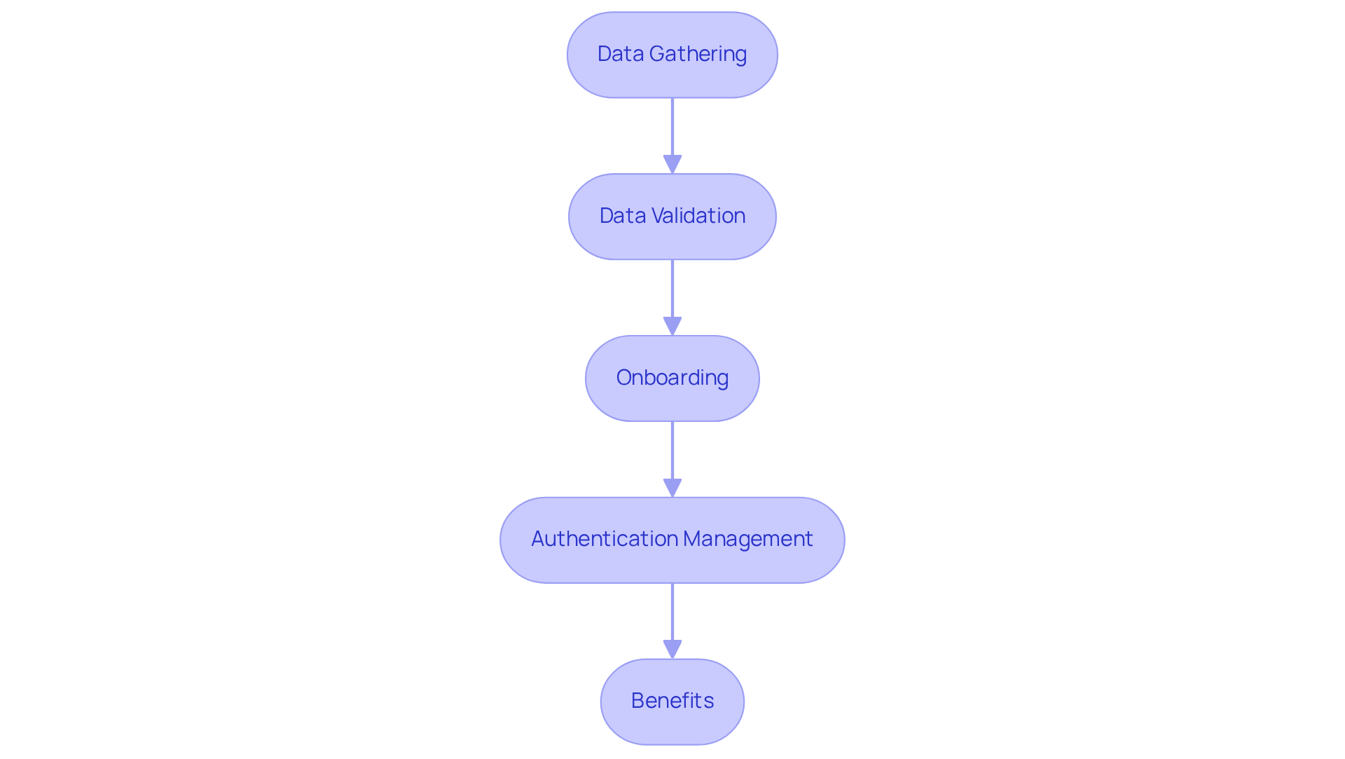 Follow the arrows to see how each step in the KYC process connects. The final box shows the benefits of using AI, highlighting how automation leads to cost savings and efficiency.