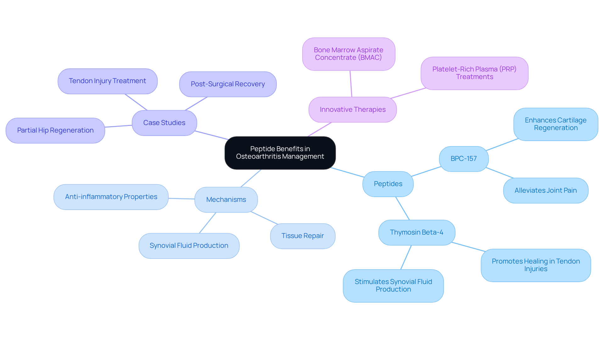 This mindmap illustrates how different peptides can help manage osteoarthritis. Start at the center with the main topic, then explore the branches to see specific peptides, their mechanisms, and innovative therapies that can improve joint health and mobility. This mindmap illustrates how different peptides can help manage osteoarthritis. Start at the center with the main topic, then explore the branches to see specific peptides, their mechanisms, and innovative therapies that can improve joint health and mobility.