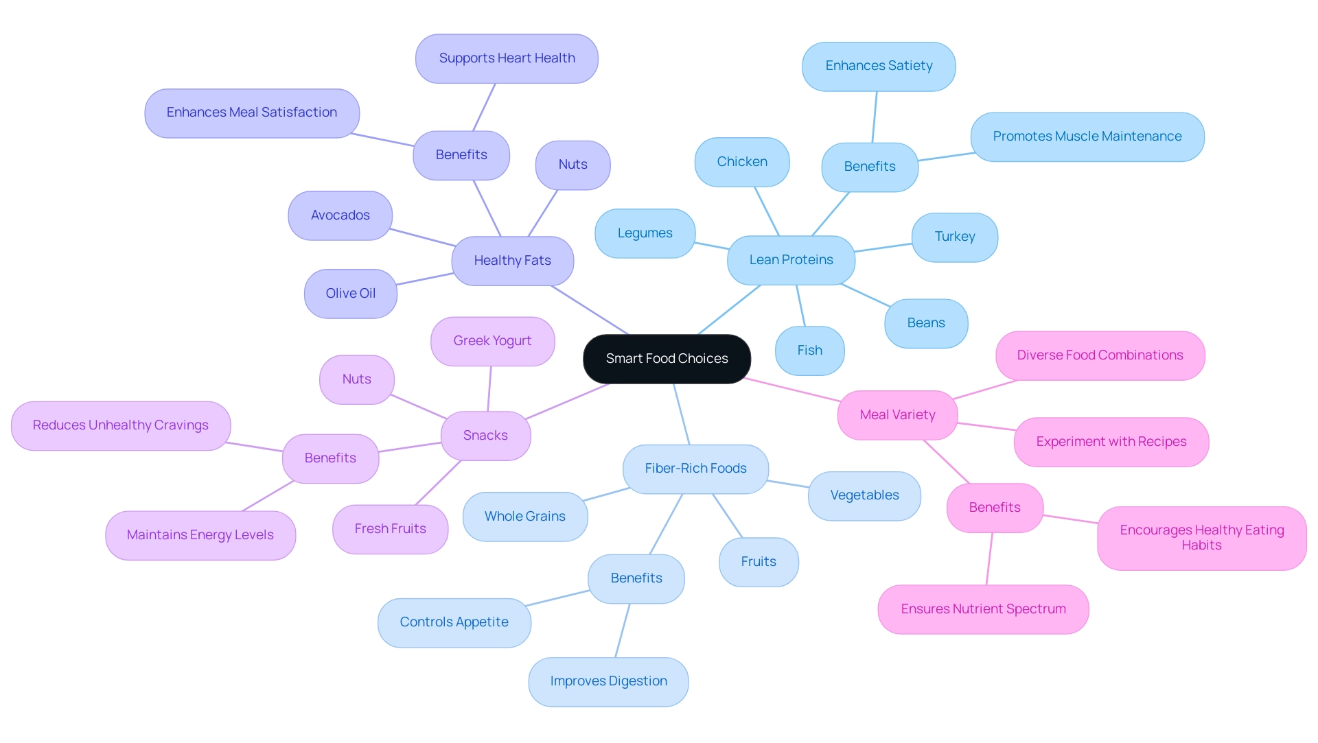 The central node represents the overall dietary focus, with branches indicating the main food categories and sub-branches detailing specific foods and their health benefits.