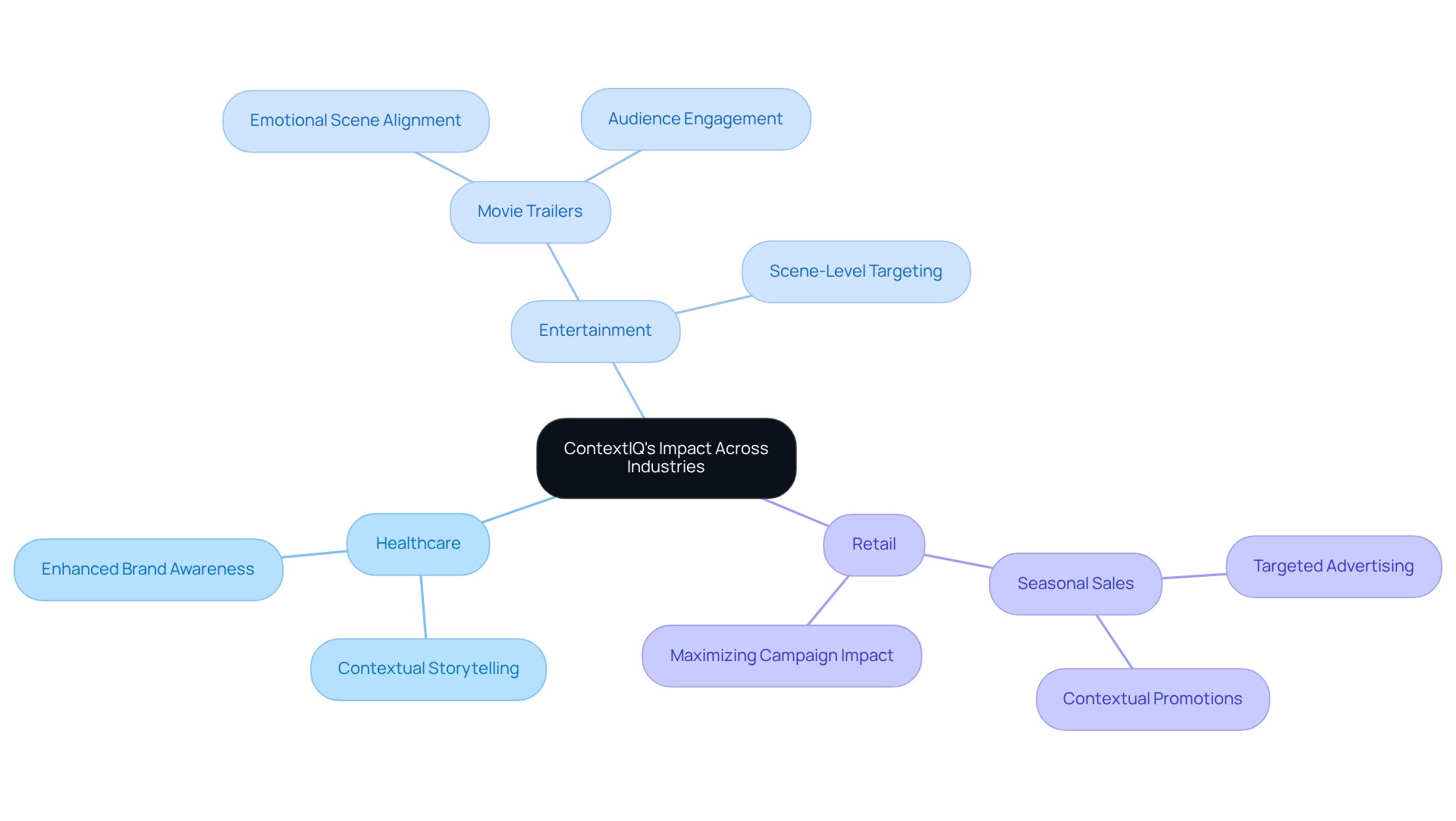 The central node represents the overall impact of ContextIQ, while the branches show how it applies in different sectors. Each sub-branch provides specific strategies or examples, helping you understand the breadth of its applications.
