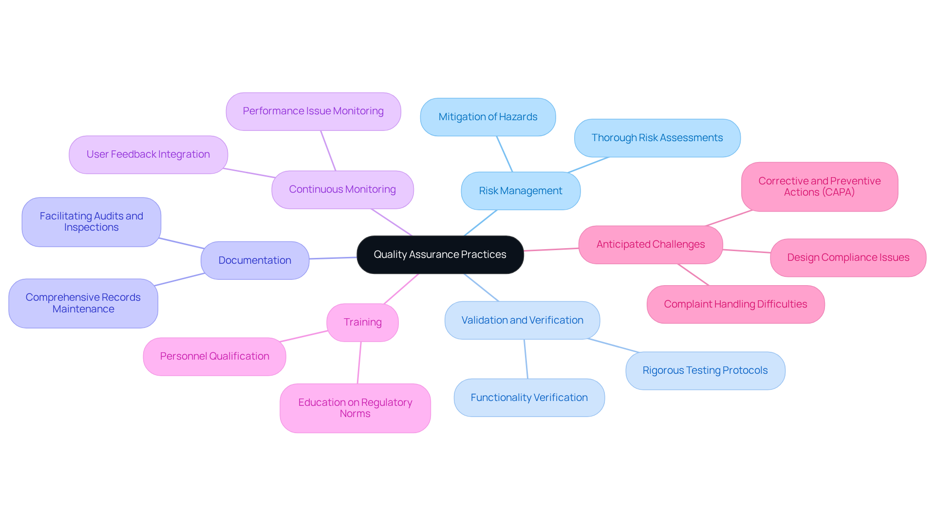 The central node represents the overall theme of quality assurance. Each branch shows a key practice, and the sub-branches provide additional details about each practice. This layout helps you understand how each practice contributes to the overall quality management system.