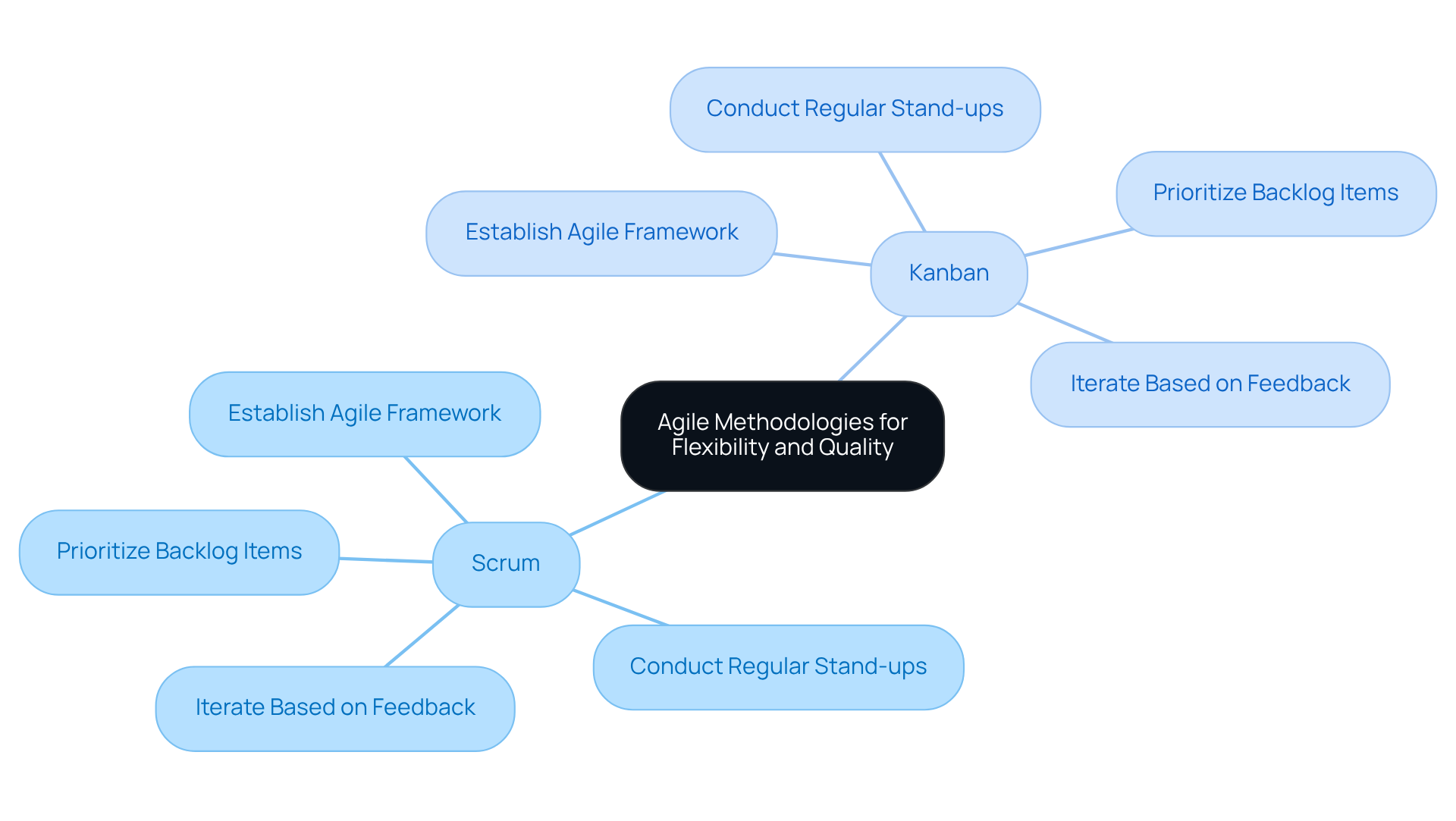 The central node represents the overall goal of using Agile methodologies. The branches show the two main frameworks (Scrum and Kanban), and the sub-branches detail the key practices that enhance flexibility and quality in software development.