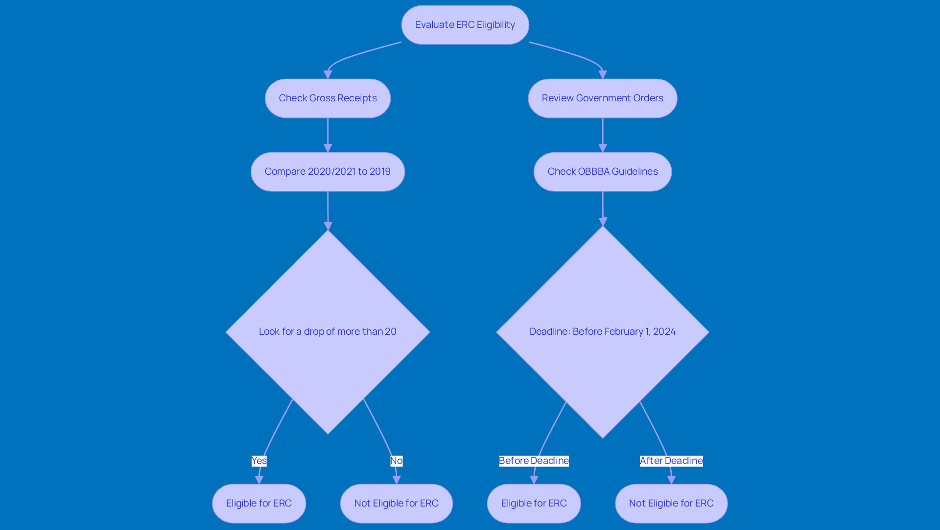 Follow the arrows to see the steps for determining if your business qualifies for the ERC. Each box represents an action or decision point, helping you navigate the process smoothly. Follow the arrows to see the steps for determining if your business qualifies for the ERC. Each box represents an action or decision point, helping you navigate the process smoothly.