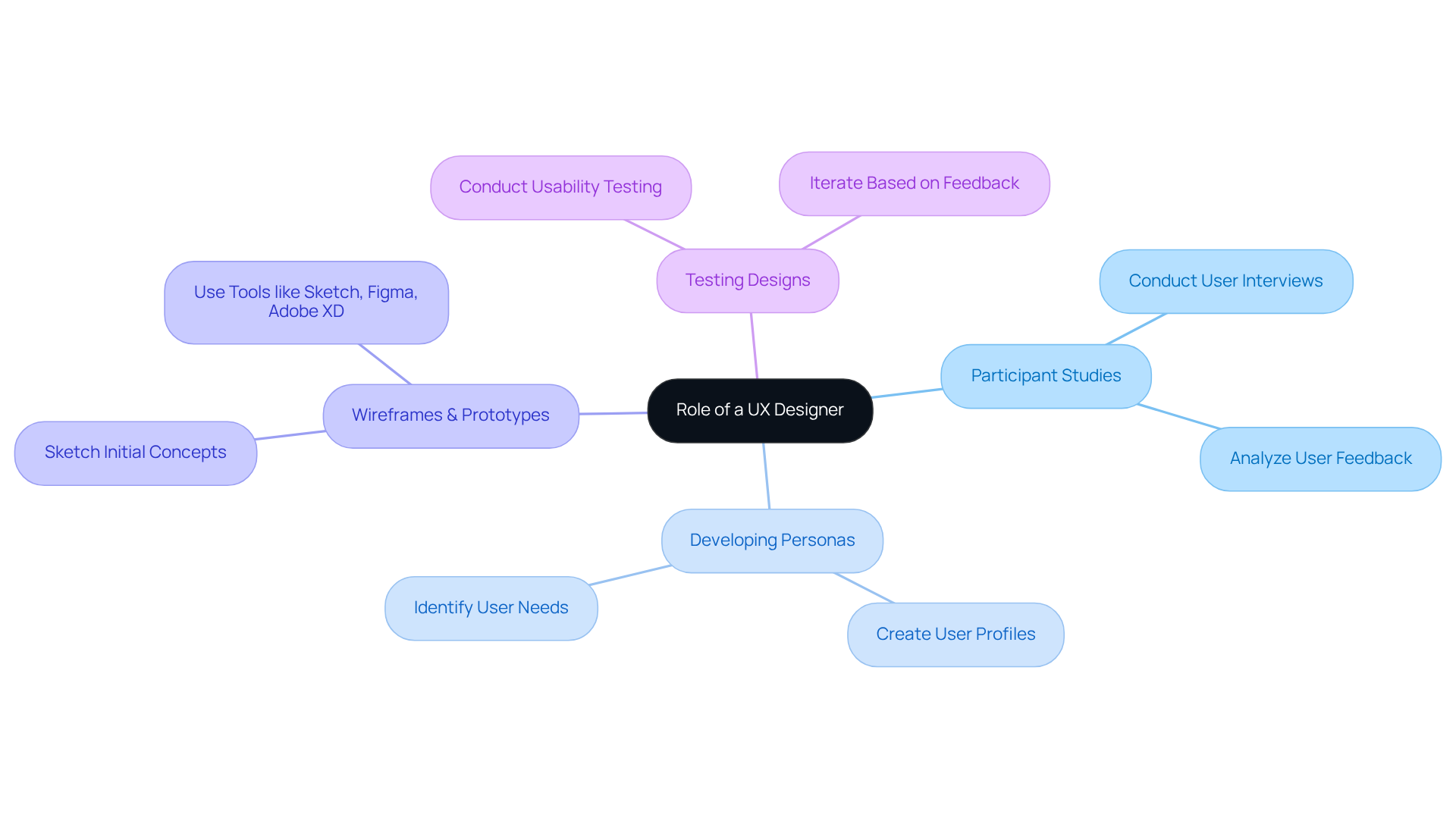 The center node highlights the UX designer's role, while the branches represent different key responsibilities. Follow the branches to explore how each responsibility contributes to user experience design.