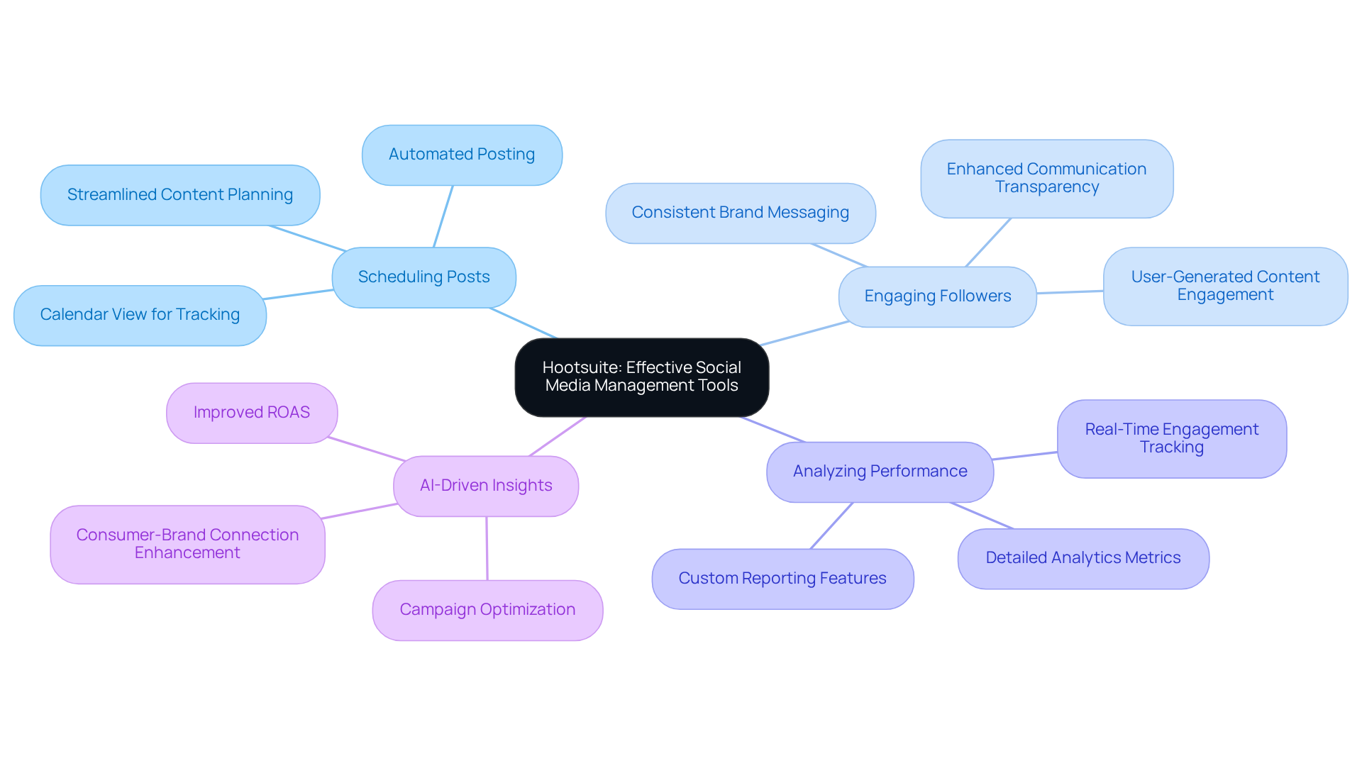 Start at the center with Hootsuite, then explore the branches to see how each feature contributes to effective social media management. Each color represents a different aspect of the platform's capabilities. Start at the center with Hootsuite, then explore the branches to see how each feature contributes to effective social media management. Each color represents a different aspect of the platform's capabilities.
