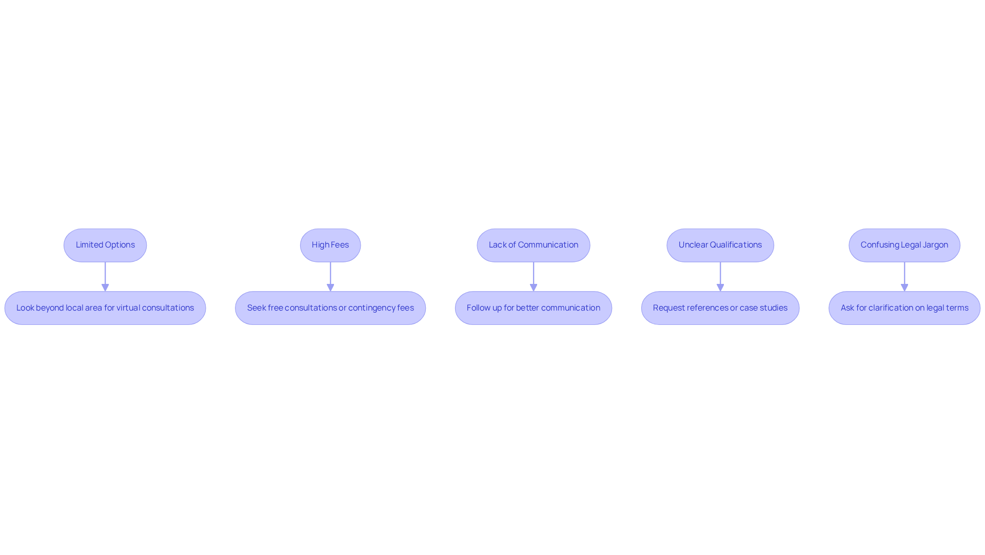 Each box represents a challenge you might face when looking for a lawyer. Follow the arrows to see the suggested solutions for each issue, helping you navigate your search more effectively. Each box represents a challenge you might face when looking for a lawyer. Follow the arrows to see the suggested solutions for each issue, helping you navigate your search more effectively.