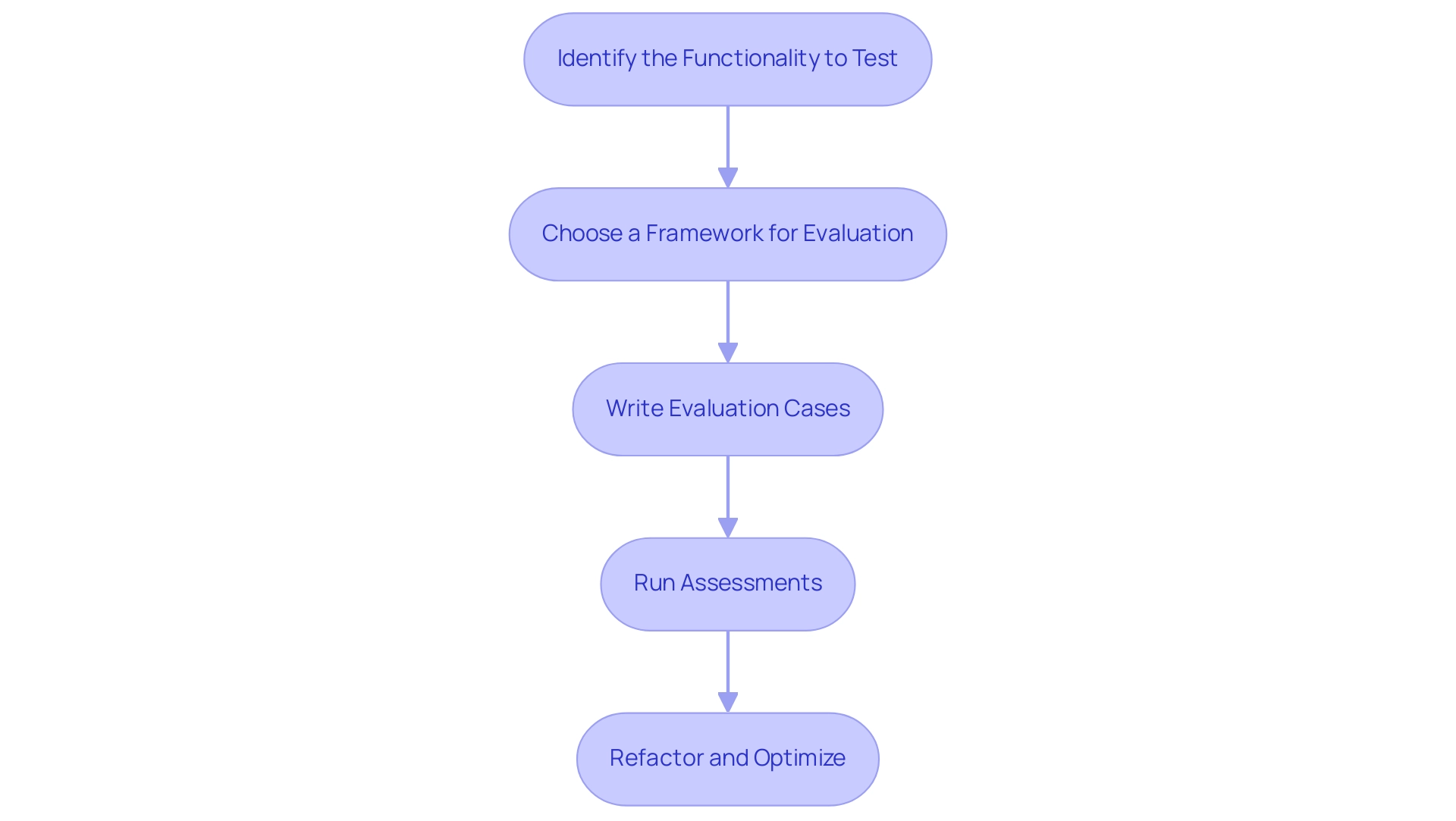 Each box represents a step in the unit testing process, and the arrows indicate the sequential flow between steps.