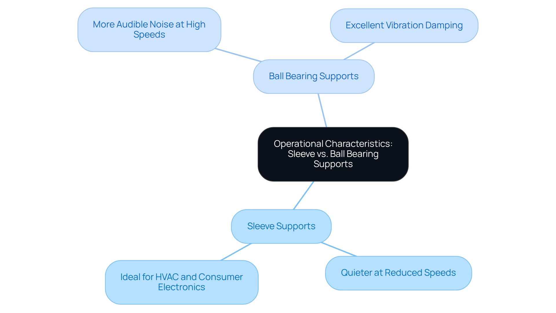 The central node represents the overall comparison, while each branch highlights the key characteristics of sleeve and ball bearing supports — follow the branches to see their strengths and suitable applications! The central node represents the overall comparison, while each branch highlights the key characteristics of sleeve and ball bearing supports — follow the branches to see their strengths and suitable applications!
