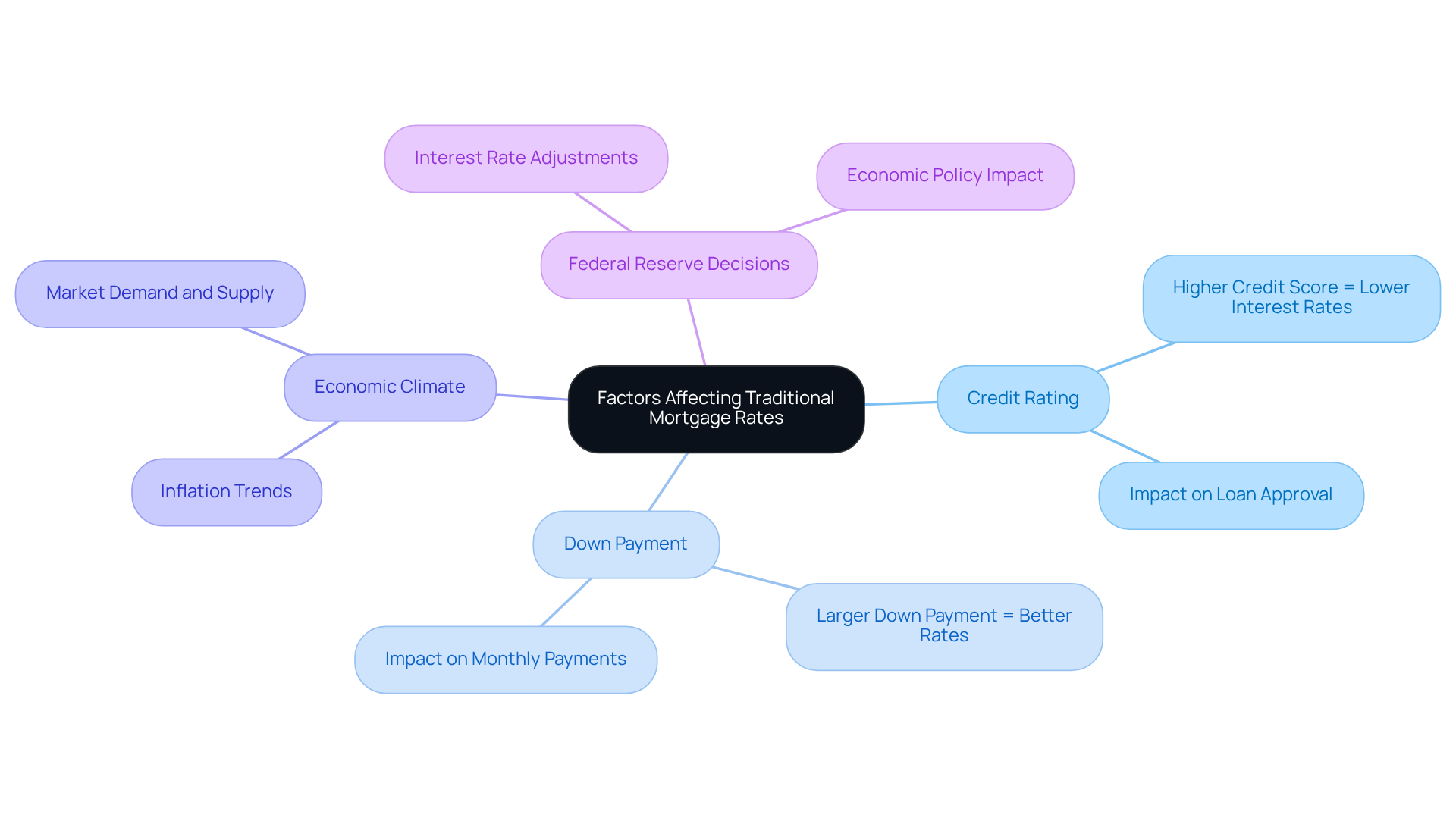 This mindmap shows how different factors affect mortgage rates. Start at the center with the main topic, then follow the branches to see how each factor connects and influences the overall cost of mortgages.