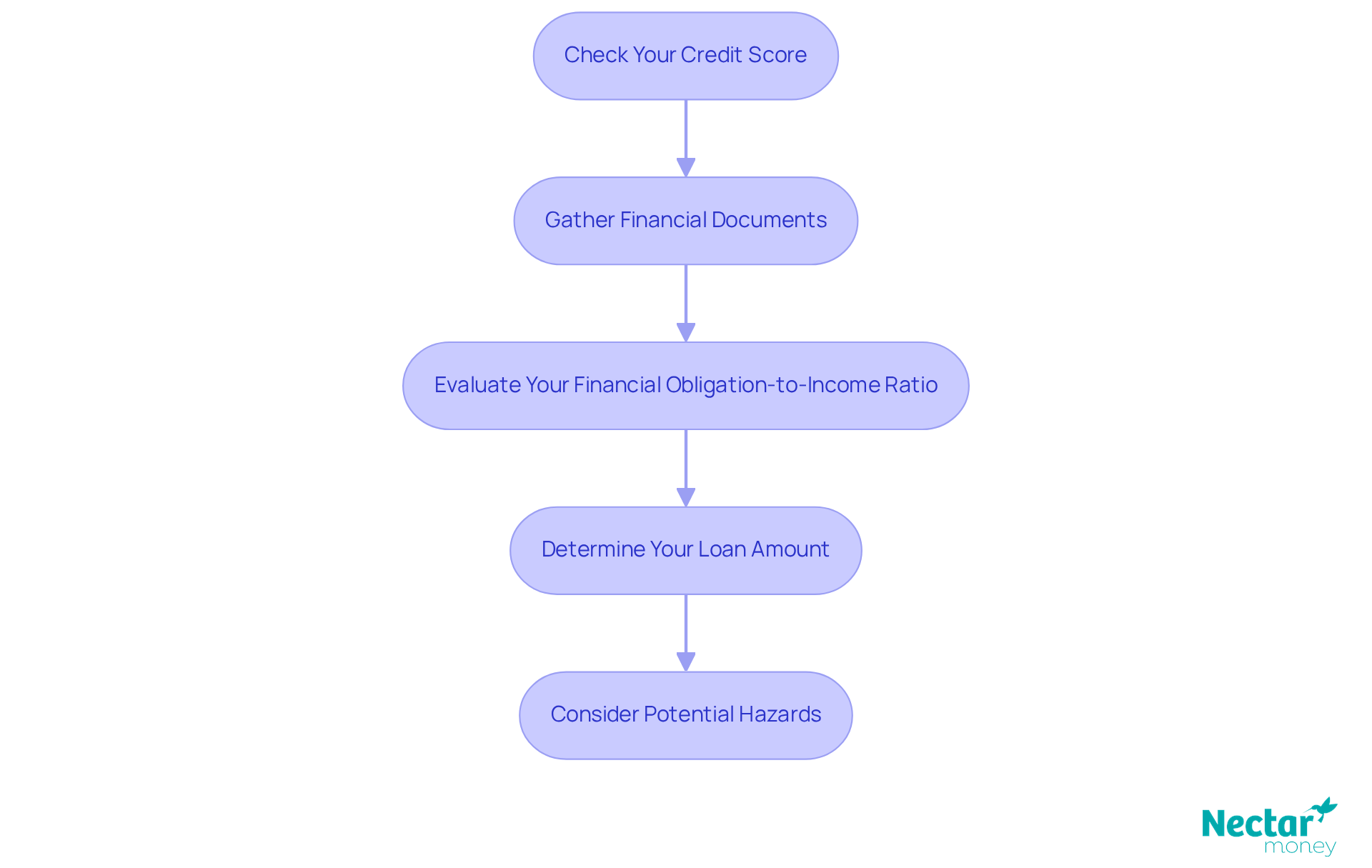 Each box represents a step you need to take to prepare for applying for a debt consolidation loan. Follow the arrows to see the order in which you should complete these tasks. Each box represents a step you need to take to prepare for applying for a debt consolidation loan. Follow the arrows to see the order in which you should complete these tasks.