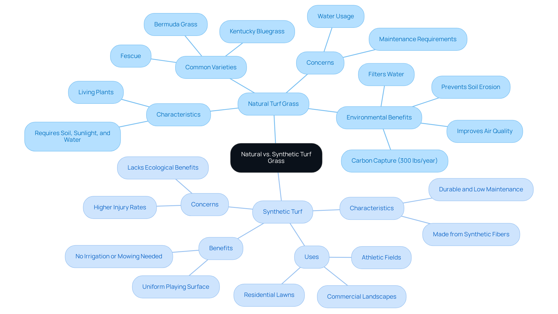 The central node represents the overall topic, while the branches show the key aspects of each type of grass. Explore the sub-branches to understand the specific characteristics and implications of natural and synthetic turf. The central node represents the overall topic, while the branches show the key aspects of each type of grass. Explore the sub-branches to understand the specific characteristics and implications of natural and synthetic turf.