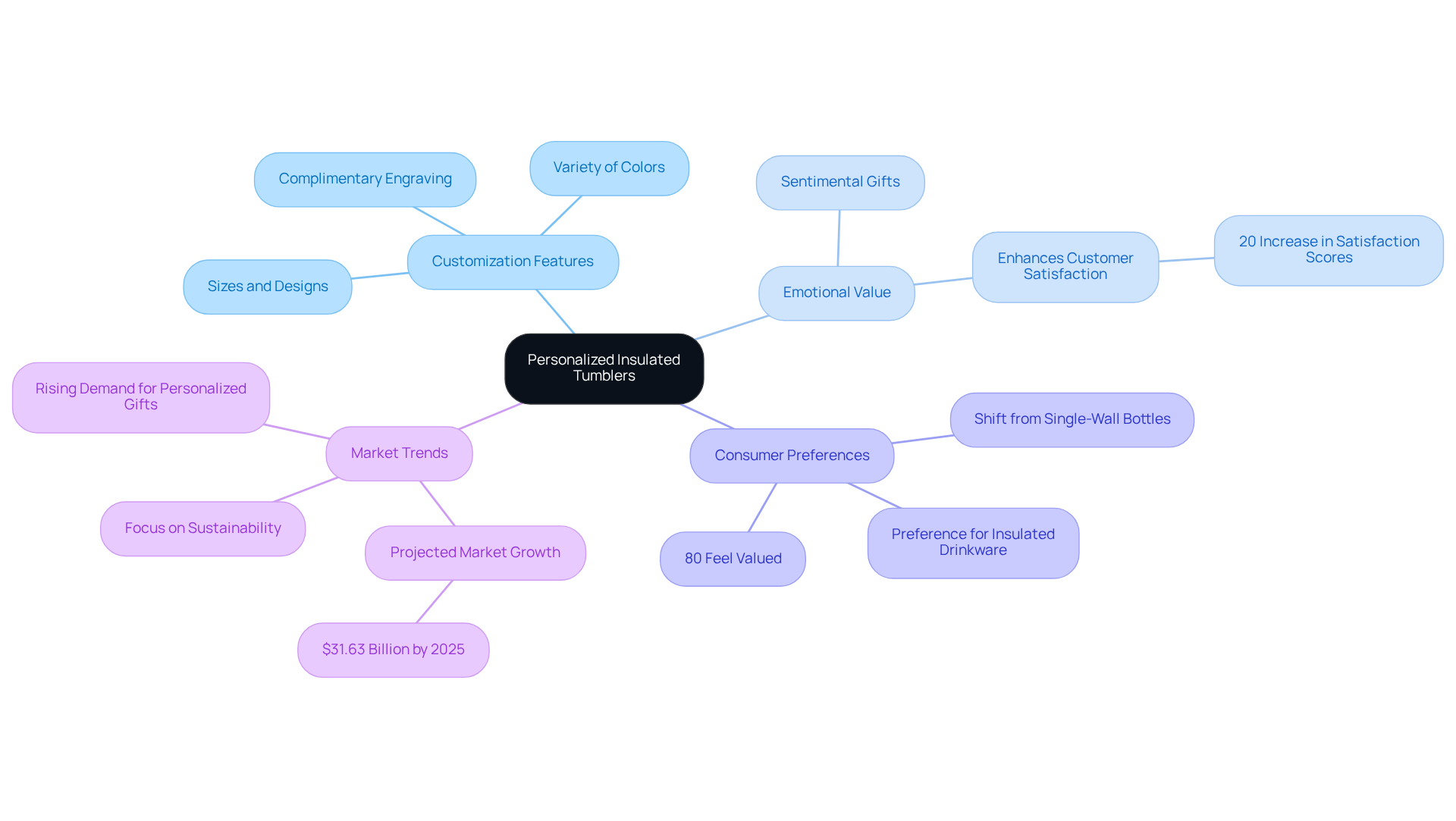 Start at the center with the main topic, then explore the branches to understand how each aspect contributes to the appeal and market growth of personalized gifts. Start at the center with the main topic, then explore the branches to understand how each aspect contributes to the appeal and market growth of personalized gifts.