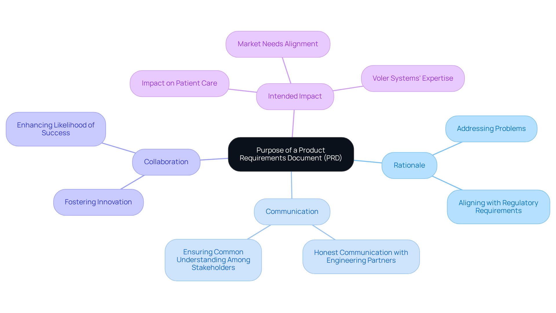 Start at the center with the main purpose of the PRD, then follow the branches to explore each key aspect that contributes to its effectiveness in product development. Start at the center with the main purpose of the PRD, then follow the branches to explore each key aspect that contributes to its effectiveness in product development.