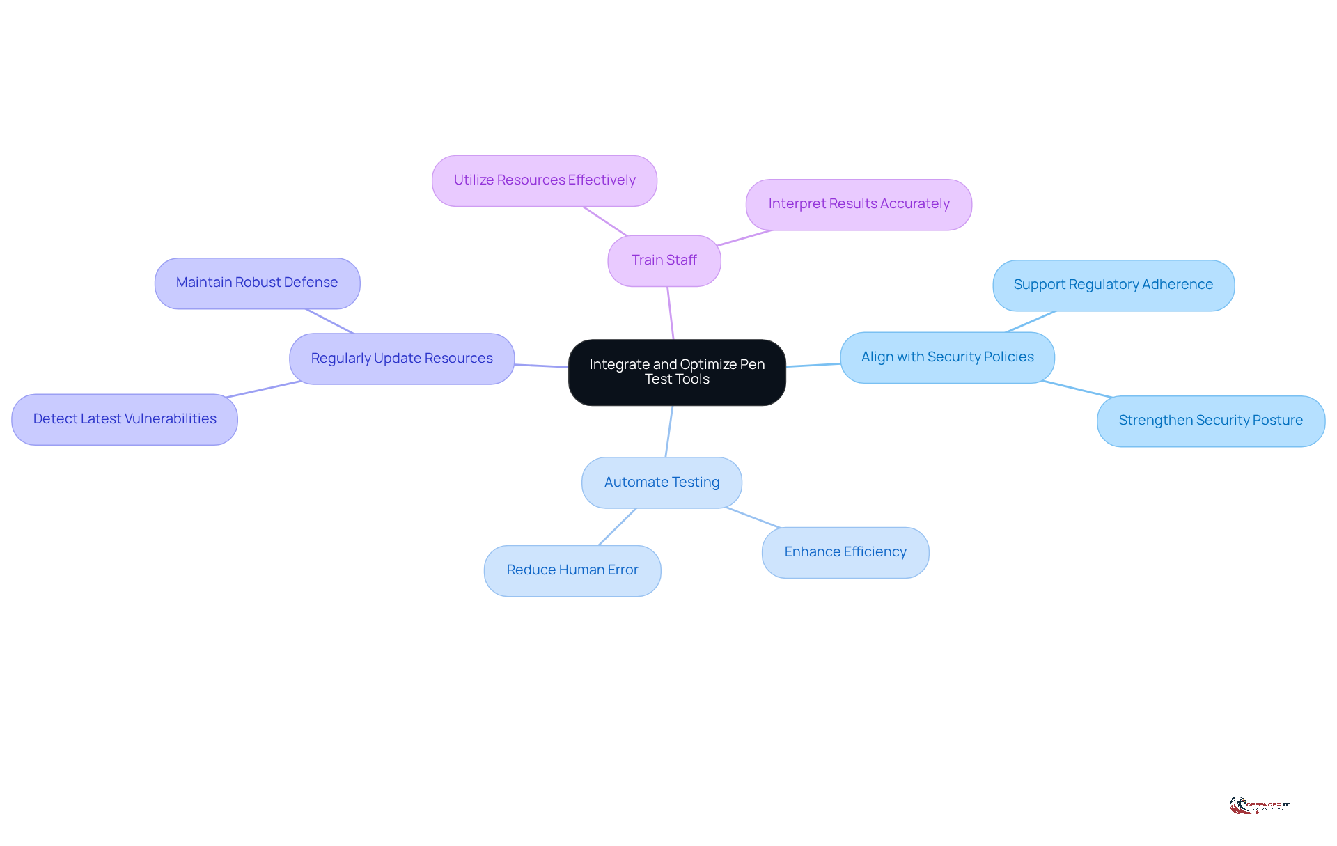 The central node represents the main goal of integrating pen test tools, while the branches show the key practices organizations should follow. Each practice is a step towards enhancing security and ensuring effective use of testing tools. The central node represents the main goal of integrating pen test tools, while the branches show the key practices organizations should follow. Each practice is a step towards enhancing security and ensuring effective use of testing tools.