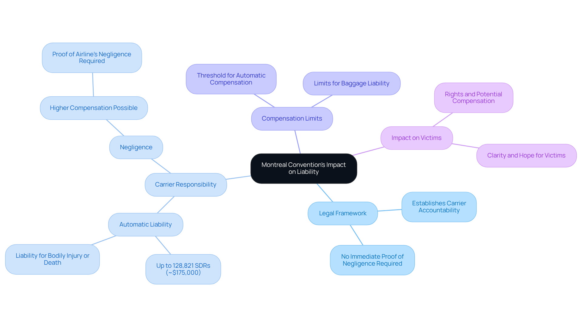 The center represents the Montreal Convention, with branches showing how it affects liability for airlines. Each branch highlights important aspects, helping you understand the rights of victims and the responsibilities of carriers.