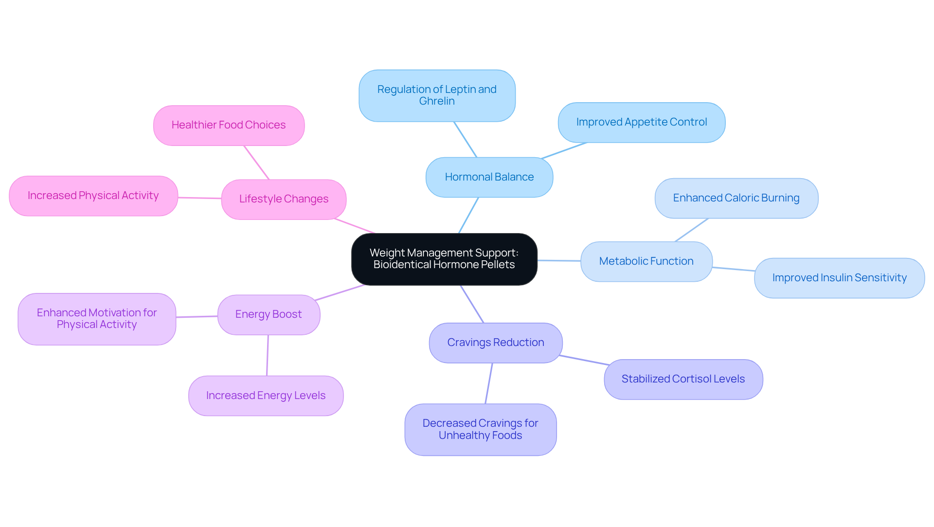 The central node represents the main topic, while the branches show different aspects of how bioidentical hormone pellets support weight management. Each sub-branch provides more detail about the benefits and experiences related to these aspects.