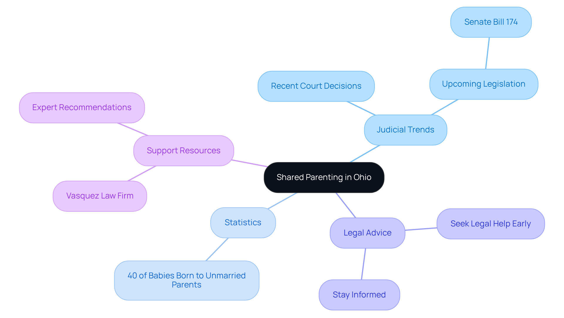 This mindmap starts with the main idea of shared parenting in Ohio. Each branch represents a different aspect of the topic, such as legal trends, important statistics, and advice for fathers. Follow the branches to explore how these elements connect and support the central theme. This mindmap starts with the main idea of shared parenting in Ohio. Each branch represents a different aspect of the topic, such as legal trends, important statistics, and advice for fathers. Follow the branches to explore how these elements connect and support the central theme.