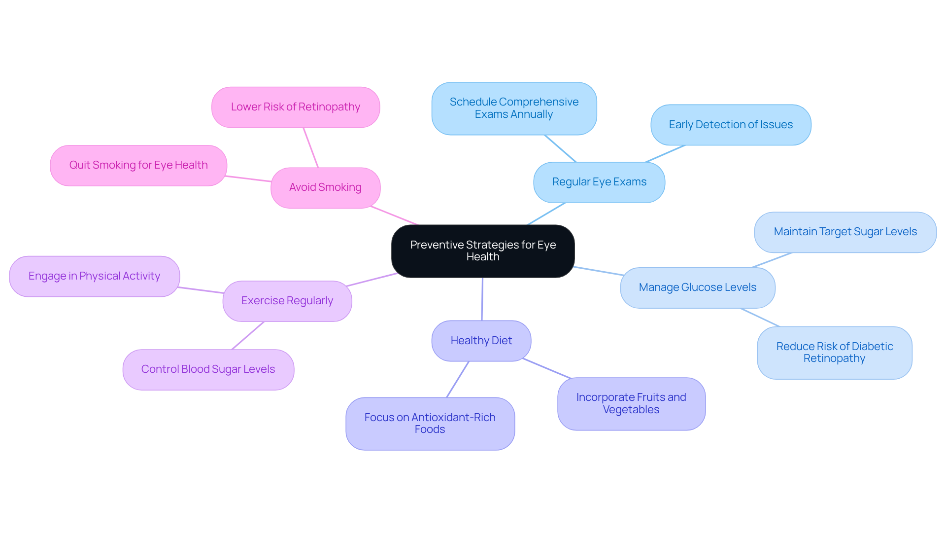 The central node represents the overall goal of protecting eye health. Each branch shows a specific strategy, and the sub-branches provide additional details or tips related to that strategy. This layout helps you see how each action contributes to better eye health.