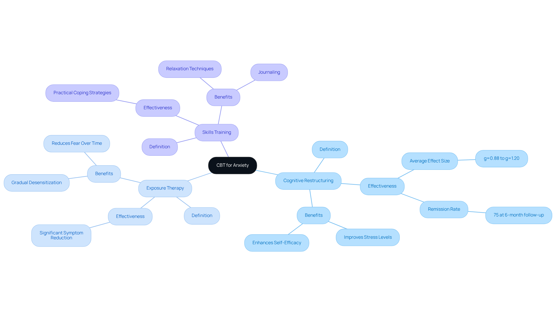 This mindmap starts with the central idea of CBT for anxiety and branches out into three main techniques. Each branch explains a different approach used in therapy, helping you see how they connect and contribute to managing anxiety.