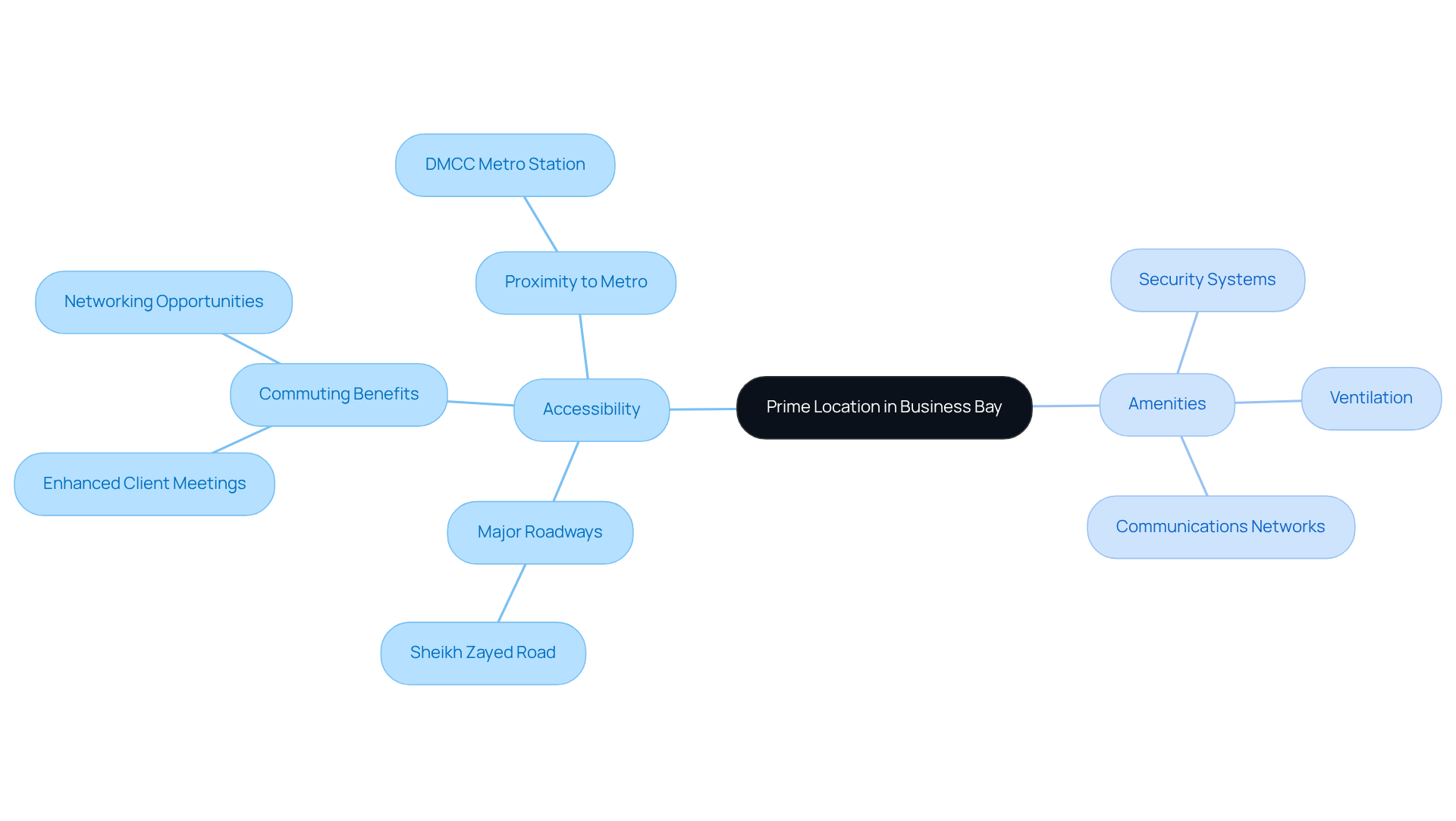 Start at the center with the prime location, then explore the branches to see how accessibility and amenities contribute to a thriving business environment.