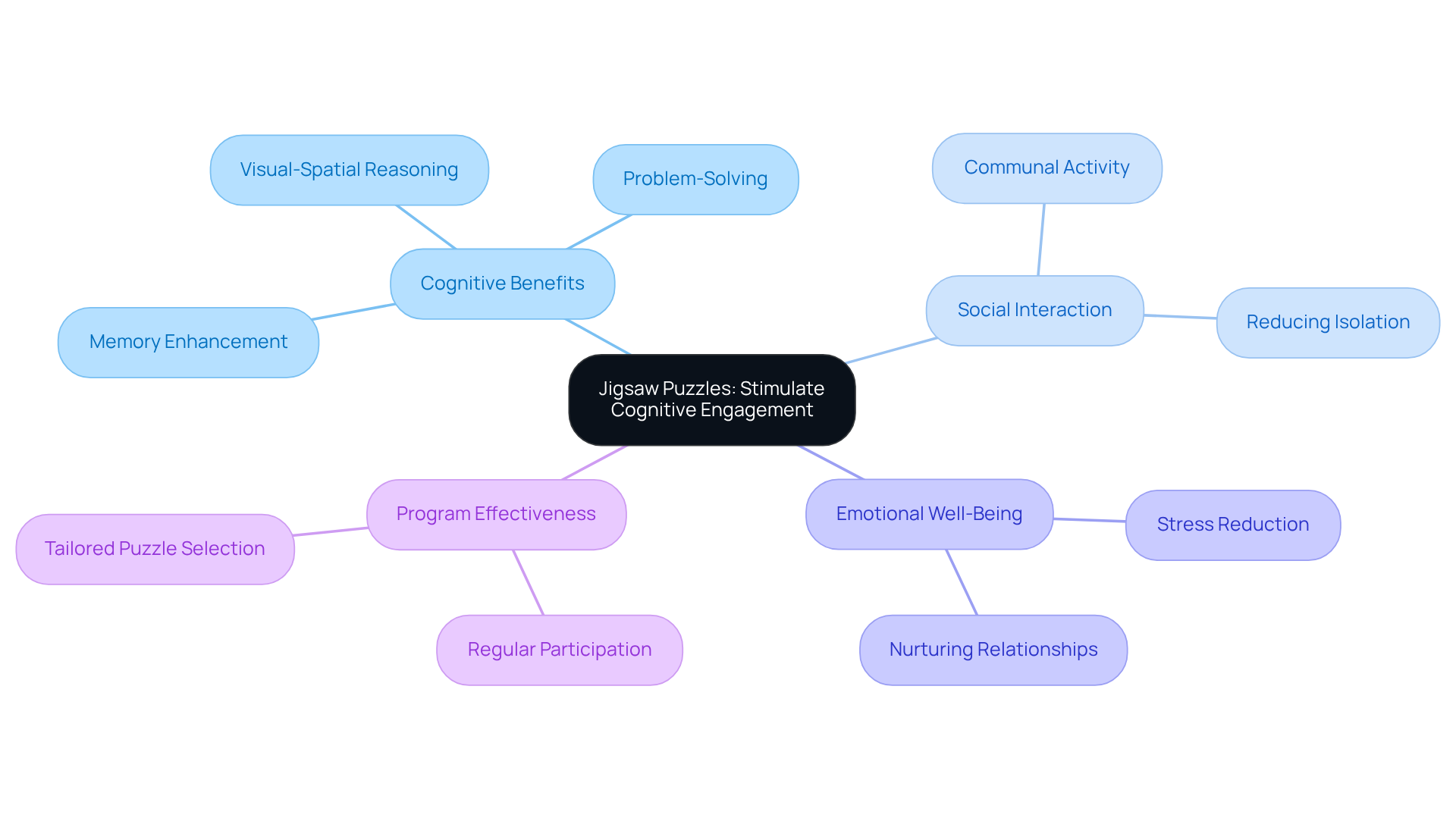 The central node represents jigsaw puzzles, while each branch shows a different benefit or aspect. Explore the branches to see how puzzles contribute to cognitive health, social connections, and emotional support.