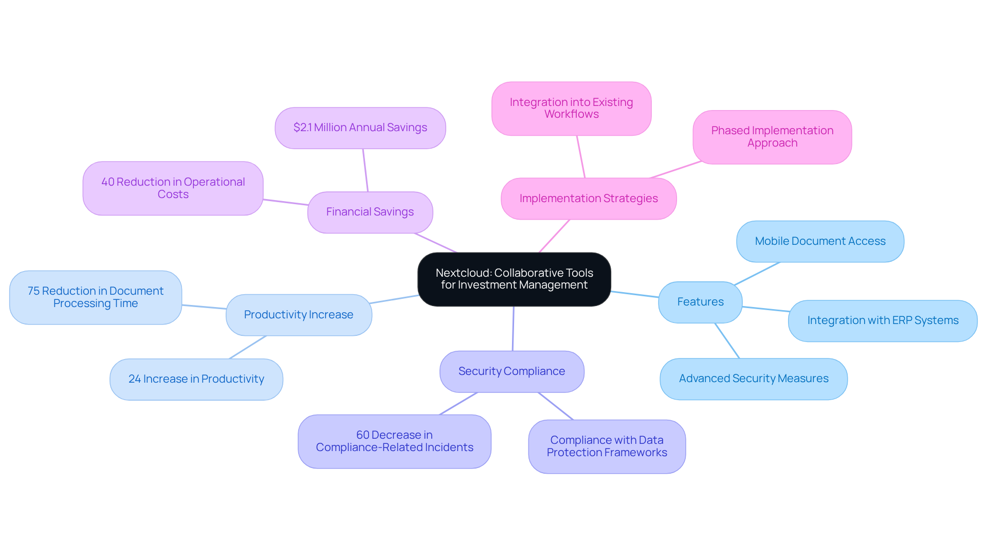 The central node represents Nextcloud, while the branches show its various benefits and features. Each sub-branch provides specific details, helping you understand how Nextcloud supports investment management. The central node represents Nextcloud, while the branches show its various benefits and features. Each sub-branch provides specific details, helping you understand how Nextcloud supports investment management.