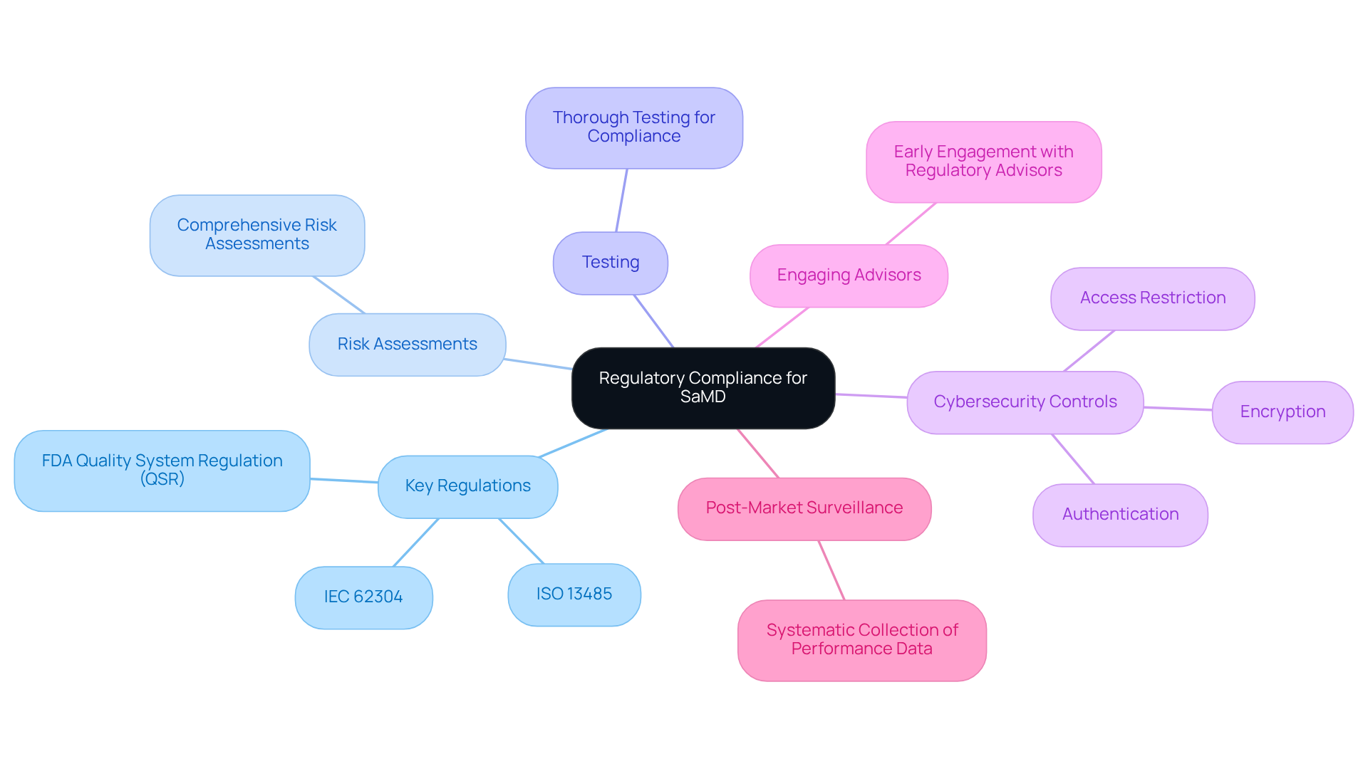 Start at the center with the main topic of regulatory compliance, then explore each branch to see the key regulations and processes involved. Each color-coded branch represents a different aspect of compliance, helping you understand how they connect.