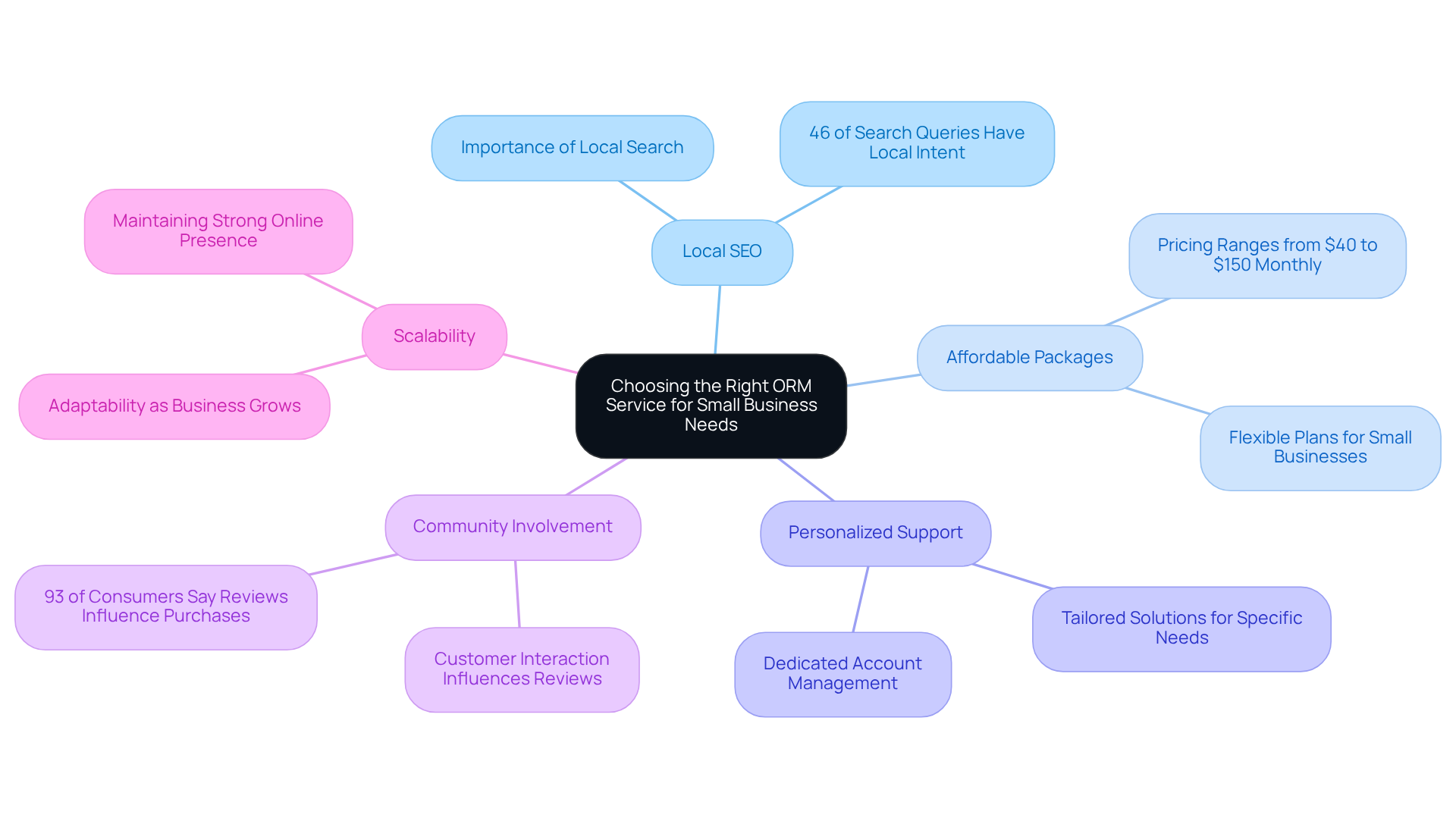 This mindmap starts with the main idea in the center and branches out into specific strategies. Each branch represents a different approach small businesses can take when selecting an ORM service, with additional details provided under each strategy to help guide decision-making.