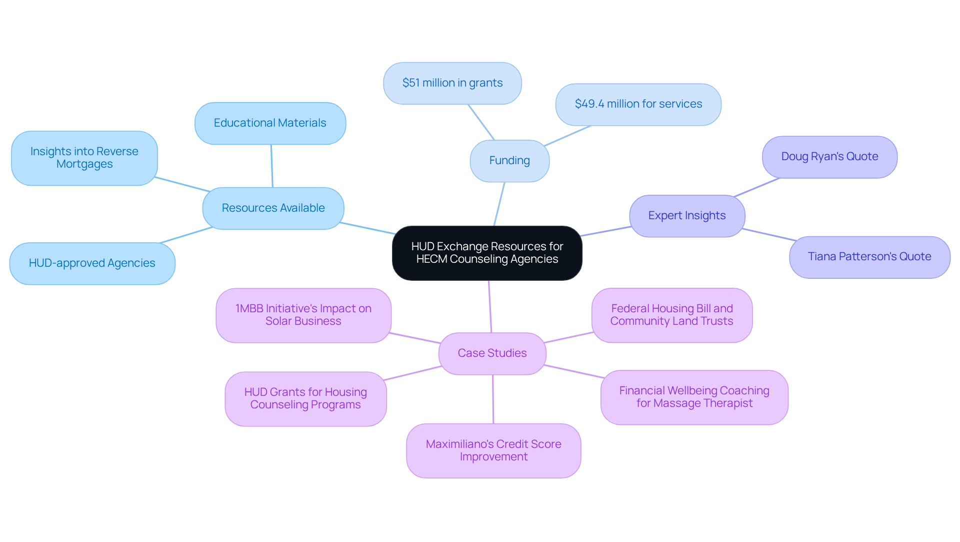 This mindmap shows how different resources and support systems connect to help older homeowners navigate Home Equity Conversion Mortgages. Each branch represents a key area of focus, making it easy to see how they relate to the central theme.