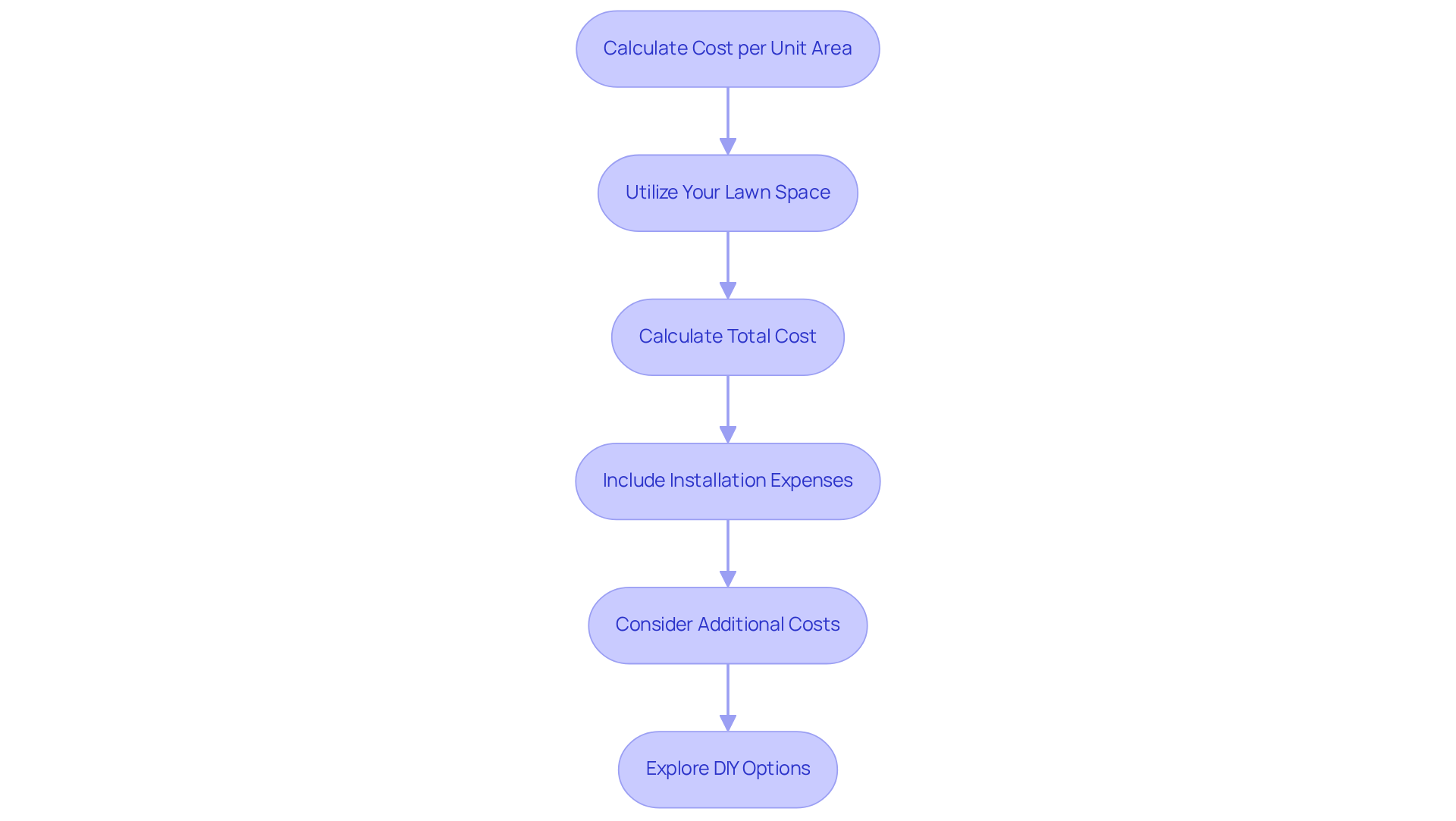 Each box represents a step in the calculation process. Follow the arrows to see how to arrive at your total turf installation cost, from understanding grass prices to considering DIY options.