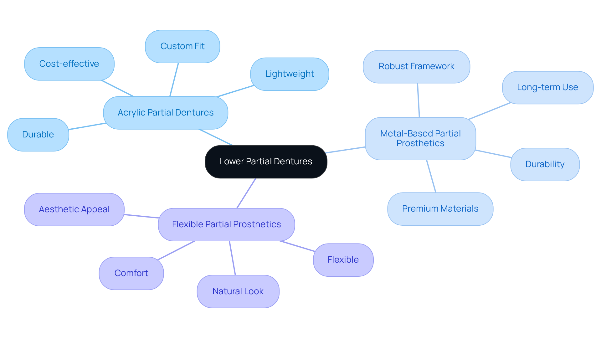 The central node represents the main topic of lower partial dentures. Each branch shows a different type of denture, with further details about their unique features. This layout helps you quickly grasp the options available and their benefits.