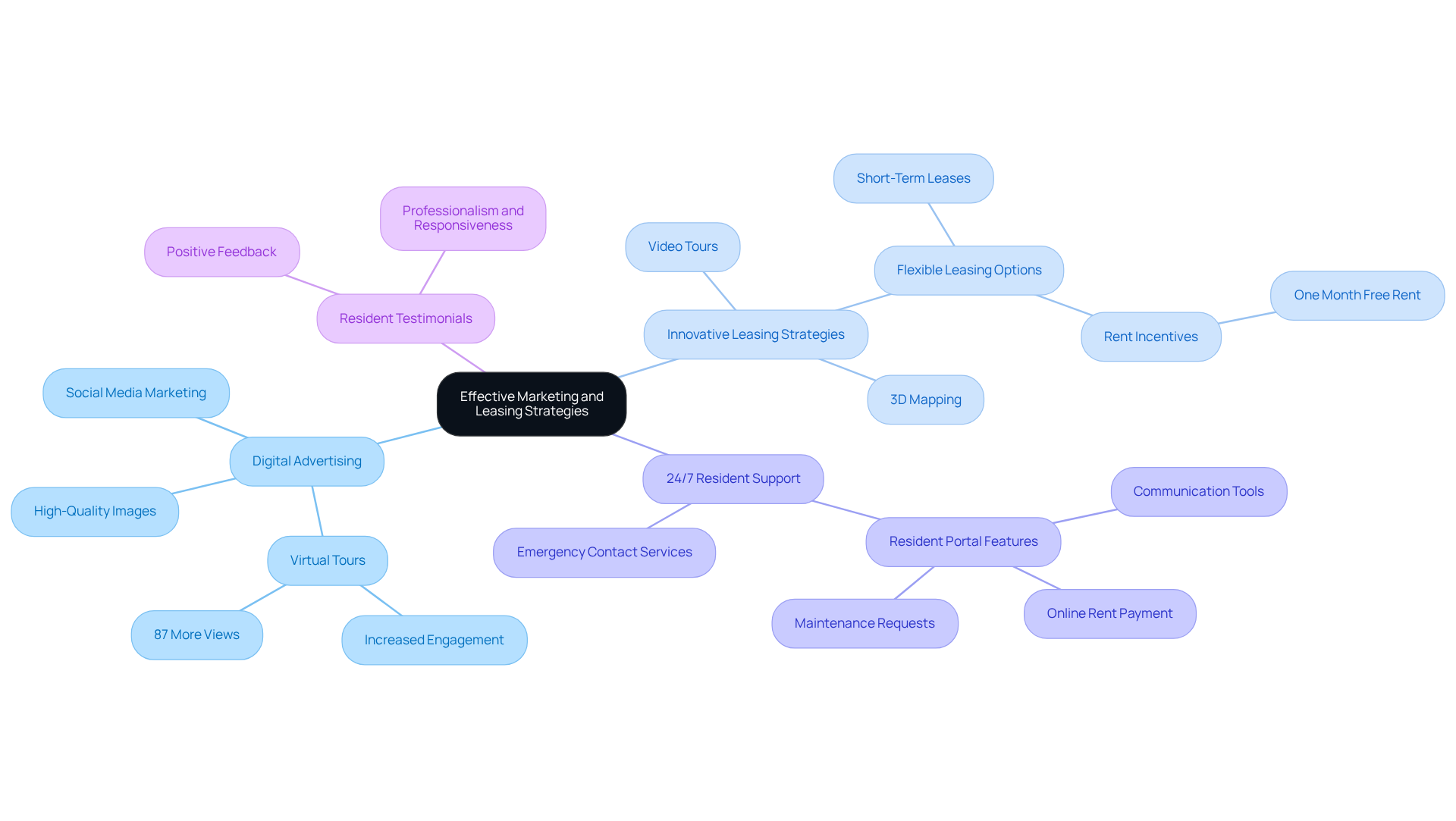The center represents the main theme of the strategies. Each branch shows a different area of focus, with further details on tactics and examples. This layout helps visualize how various strategies connect to the goal of retaining residents.