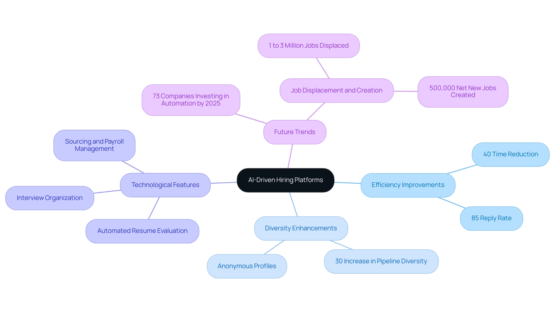 Main branches represent key aspects of AI-driven hiring platforms, with sub-branches detailing specific features or statistics related to each aspect.