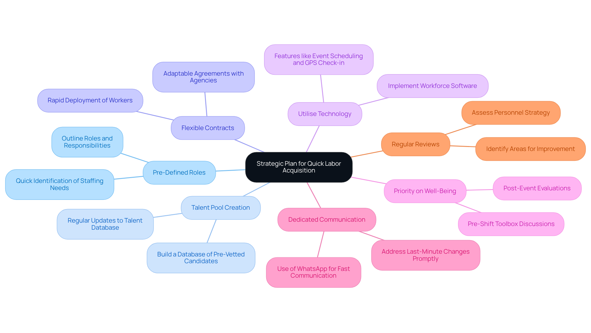 The center represents the overall goal of developing a staffing strategy. Each branch shows a key component of that strategy, with further details on actions or considerations that support each area. This layout helps you see how all parts work together to achieve efficient labor acquisition.