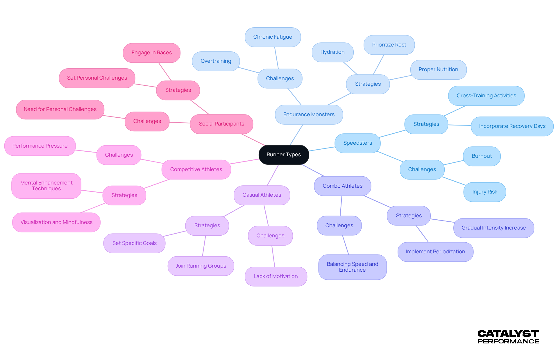 Each branch represents a different type of runner. Follow the branches to discover the unique challenges they face and the strategies they can use to overcome them. Each branch represents a different type of runner. Follow the branches to discover the unique challenges they face and the strategies they can use to overcome them.