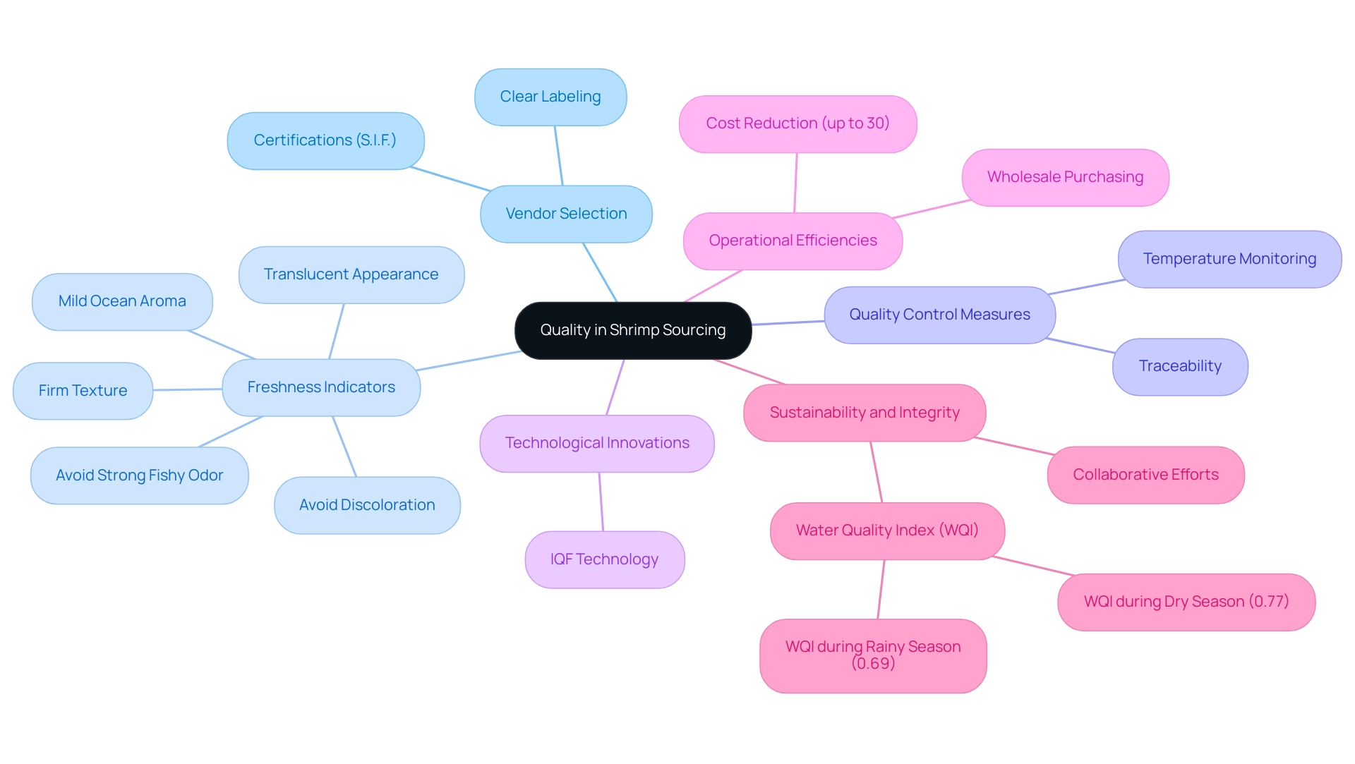 The central node represents quality sourcing, with branches showing key areas: Vendor Selection, Freshness Indicators, Quality Control Measures, Technological Innovations, and Operational Efficiencies.