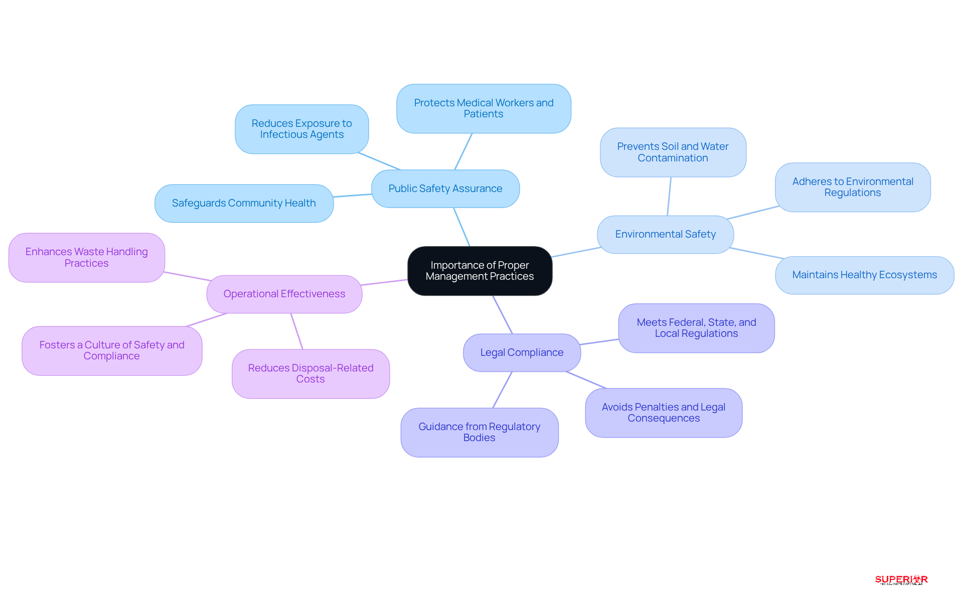 The central node represents the overall importance of management practices, while each branch highlights a specific reason. Follow the branches to explore how each reason contributes to the overall goal of safe and effective medical waste management.