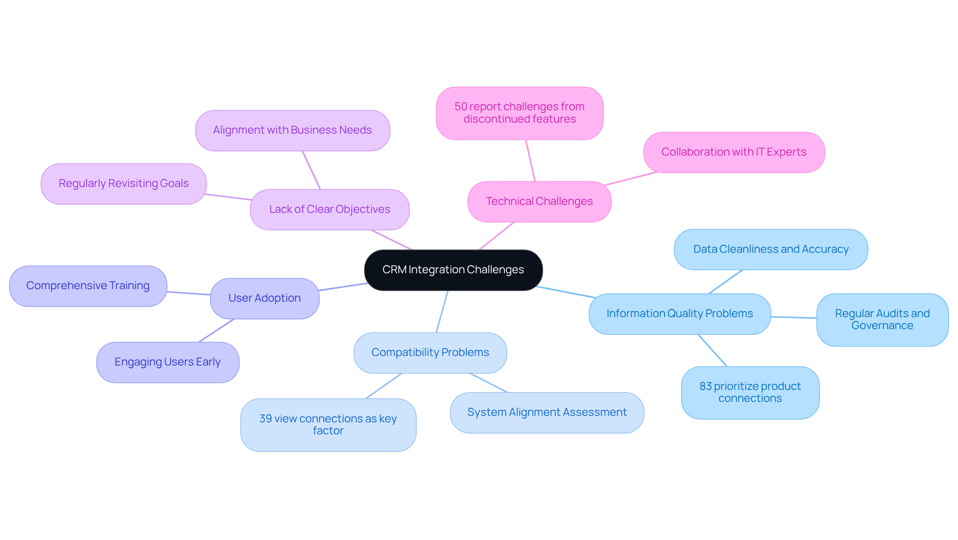 The central node represents the overall topic of CRM integration challenges, while each branch highlights a specific challenge. The subpoints provide additional context and insights related to each challenge.