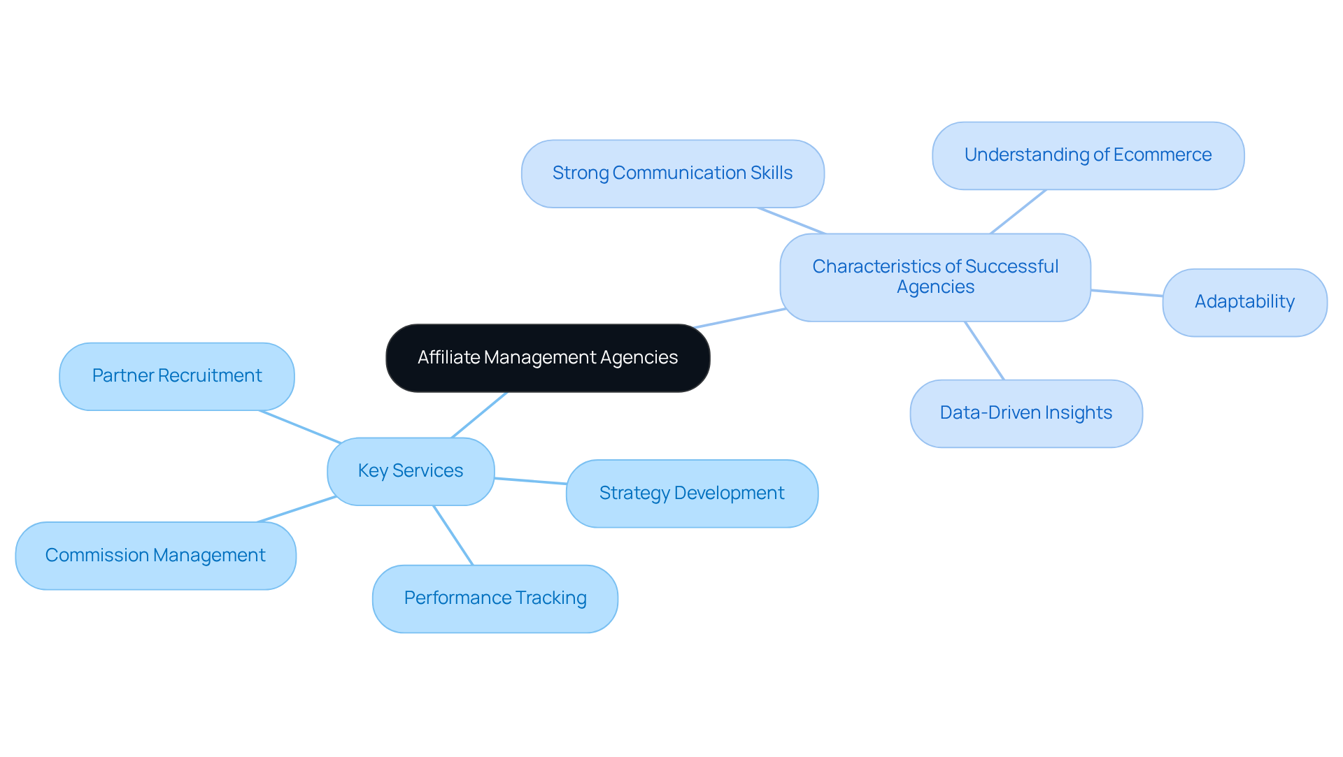 This mindmap starts with the main idea of affiliate management agencies at the center. The branches show the key services they offer and the traits that make them successful. Each branch and sub-branch helps you see how these elements connect and contribute to the overall effectiveness of the agency. This mindmap starts with the main idea of affiliate management agencies at the center. The branches show the key services they offer and the traits that make them successful. Each branch and sub-branch helps you see how these elements connect and contribute to the overall effectiveness of the agency.