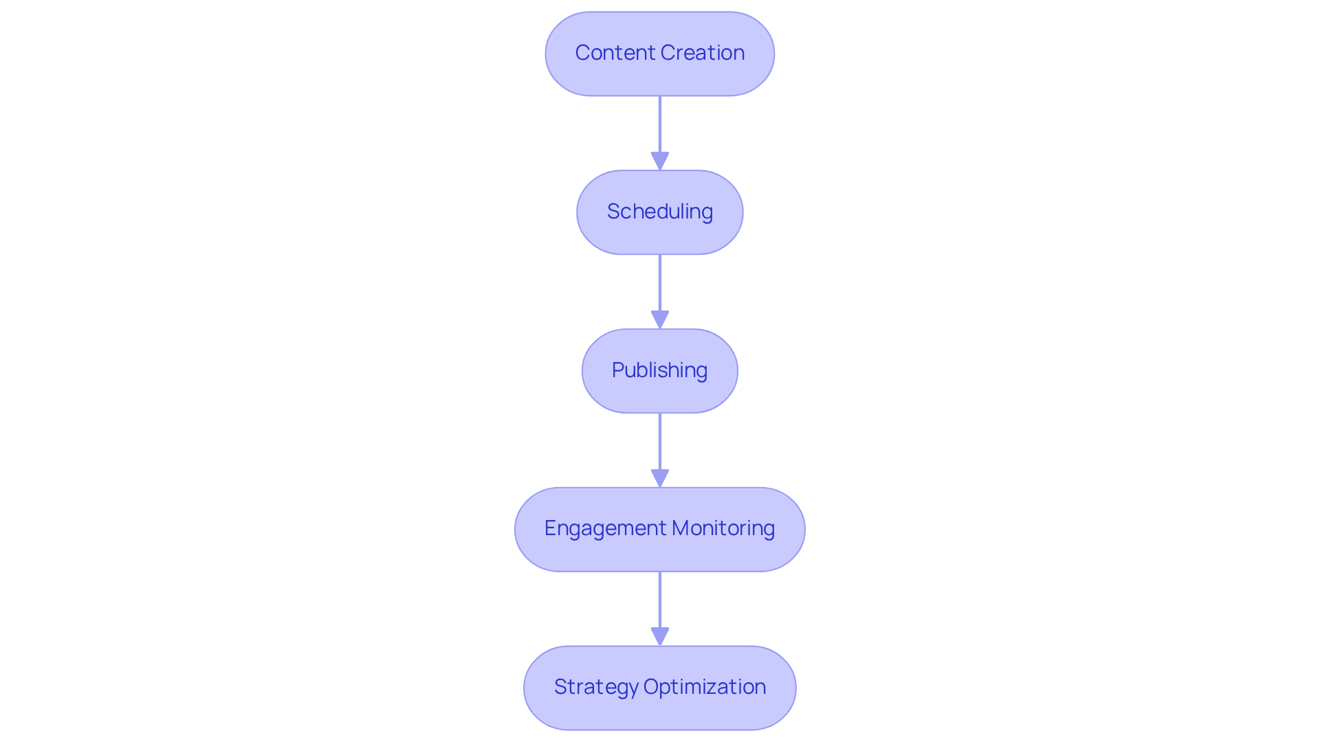 Each box represents a step in the content planning process. Follow the arrows to see how content moves from creation to publication and beyond, ensuring a streamlined approach to social media management. Each box represents a step in the content planning process. Follow the arrows to see how content moves from creation to publication and beyond, ensuring a streamlined approach to social media management.