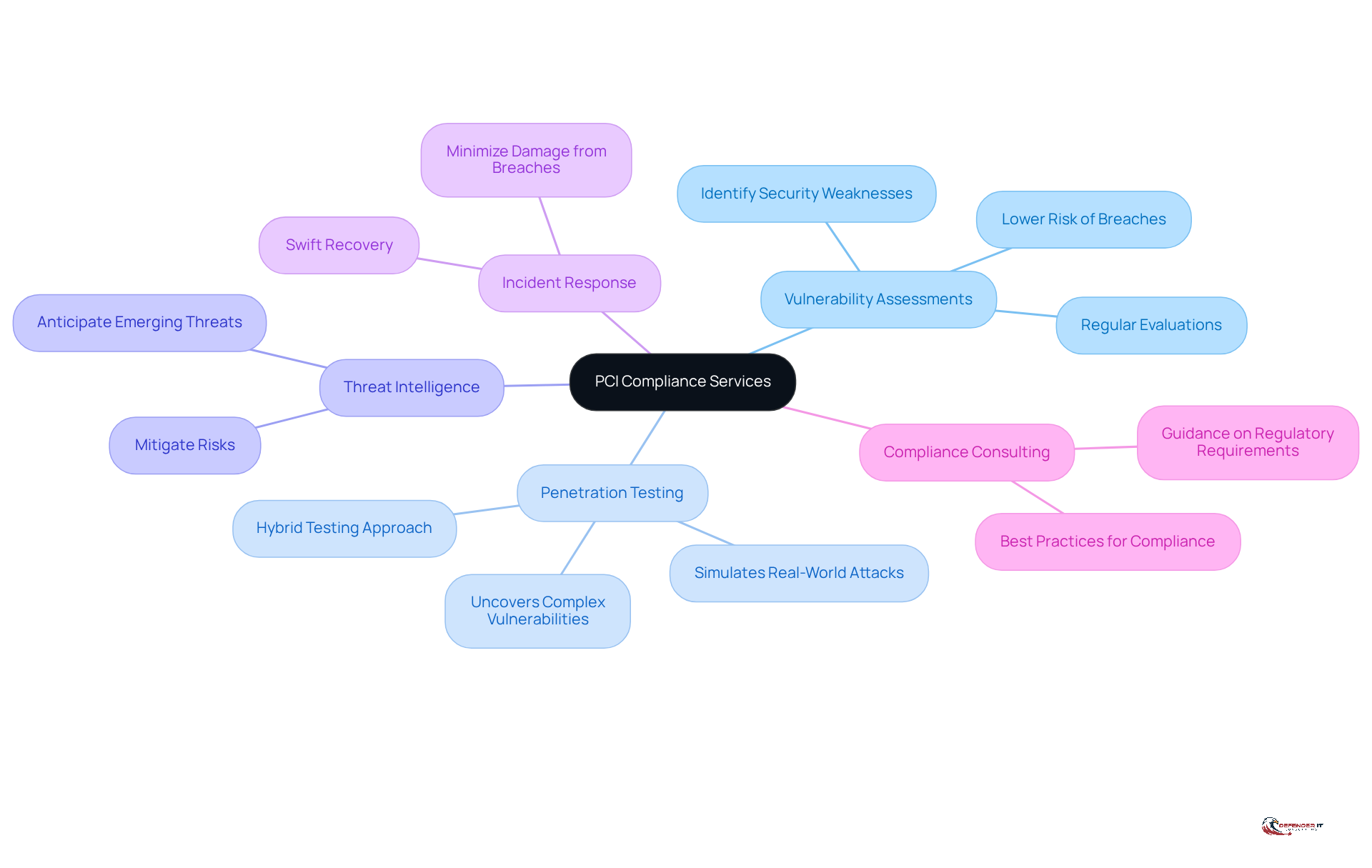 The center represents the main topic of PCI compliance services, with branches showing different offerings. Each branch highlights a specific service and its importance in maintaining security and compliance. The center represents the main topic of PCI compliance services, with branches showing different offerings. Each branch highlights a specific service and its importance in maintaining security and compliance.