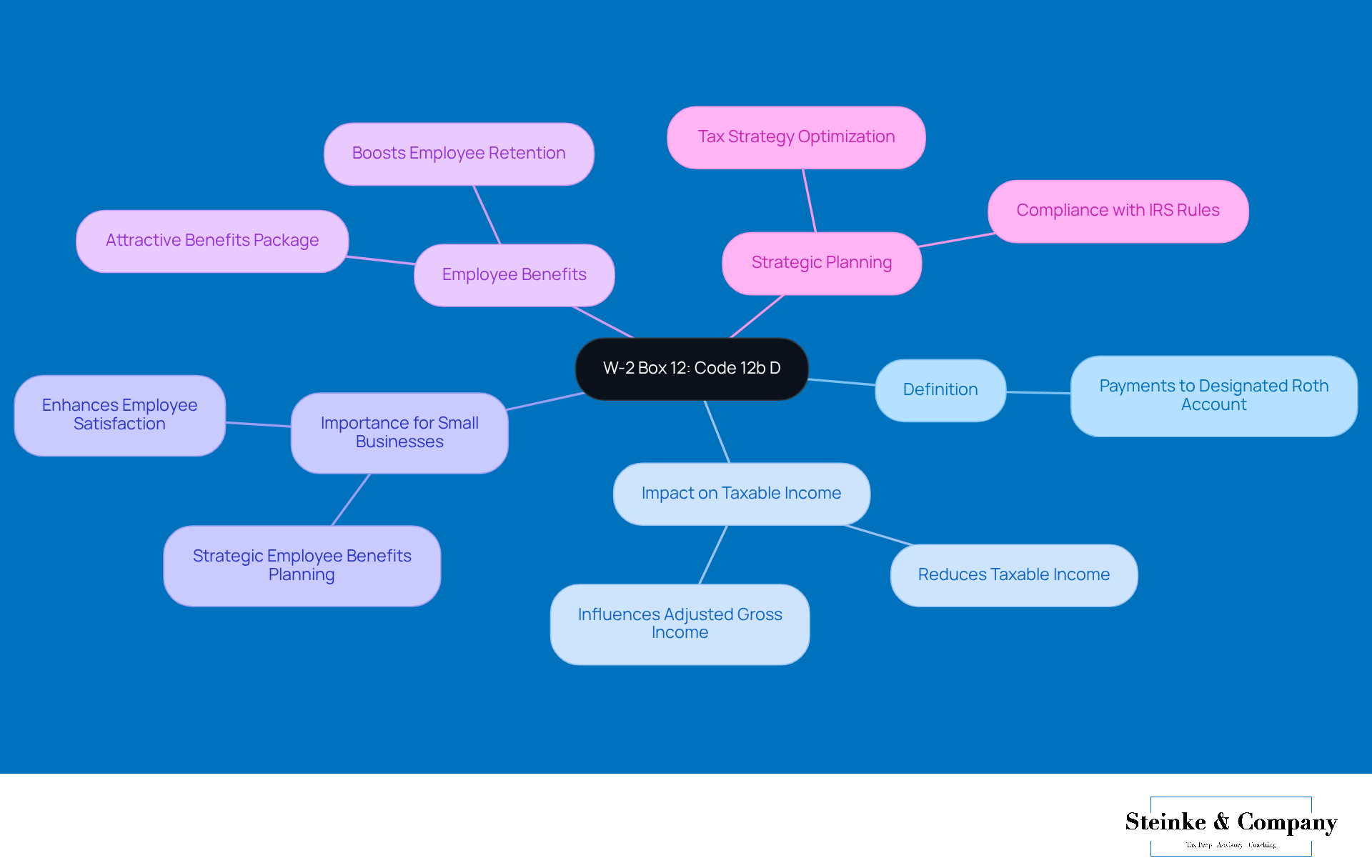 Master 12b D on W-2: Essential Insights for Small Business Owners