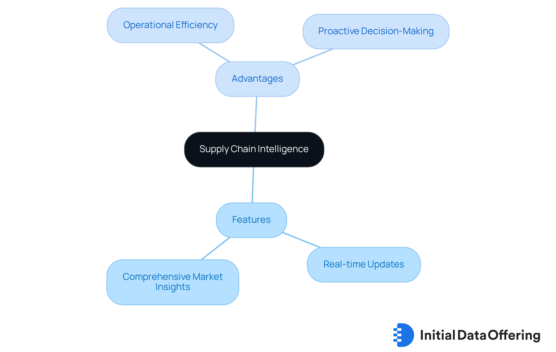 The center represents the core concept of supply chain intelligence. Each branch shows features and advantages that stem from this central idea, helping you understand how accurate data impacts decision-making. The center represents the core concept of supply chain intelligence. Each branch shows features and advantages that stem from this central idea, helping you understand how accurate data impacts decision-making.
