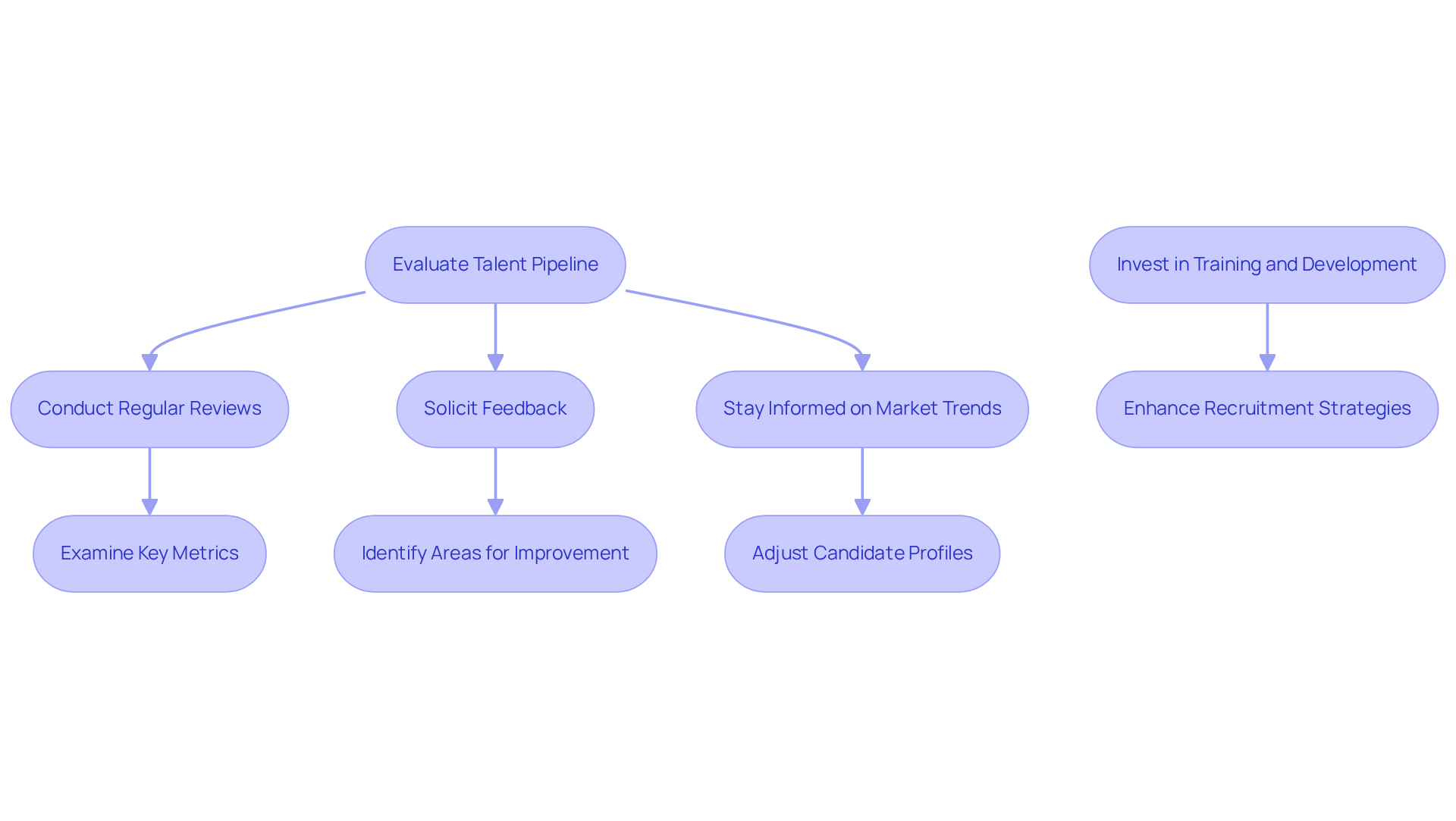 This flowchart illustrates the key steps for managing your talent pipeline. Each box represents a different stage in the process. Follow the arrows to see how the stages connect and progress from evaluation to adaptation. This flowchart illustrates the key steps for managing your talent pipeline. Each box represents a different stage in the process. Follow the arrows to see how the stages connect and progress from evaluation to adaptation.